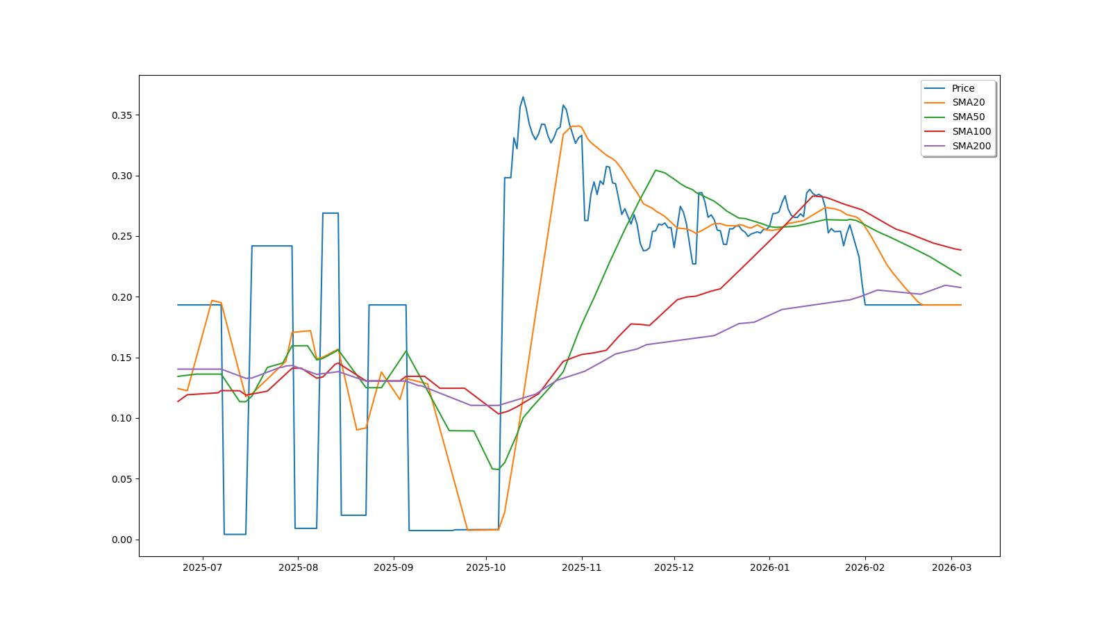 AntiMatter Simple Moving Averages