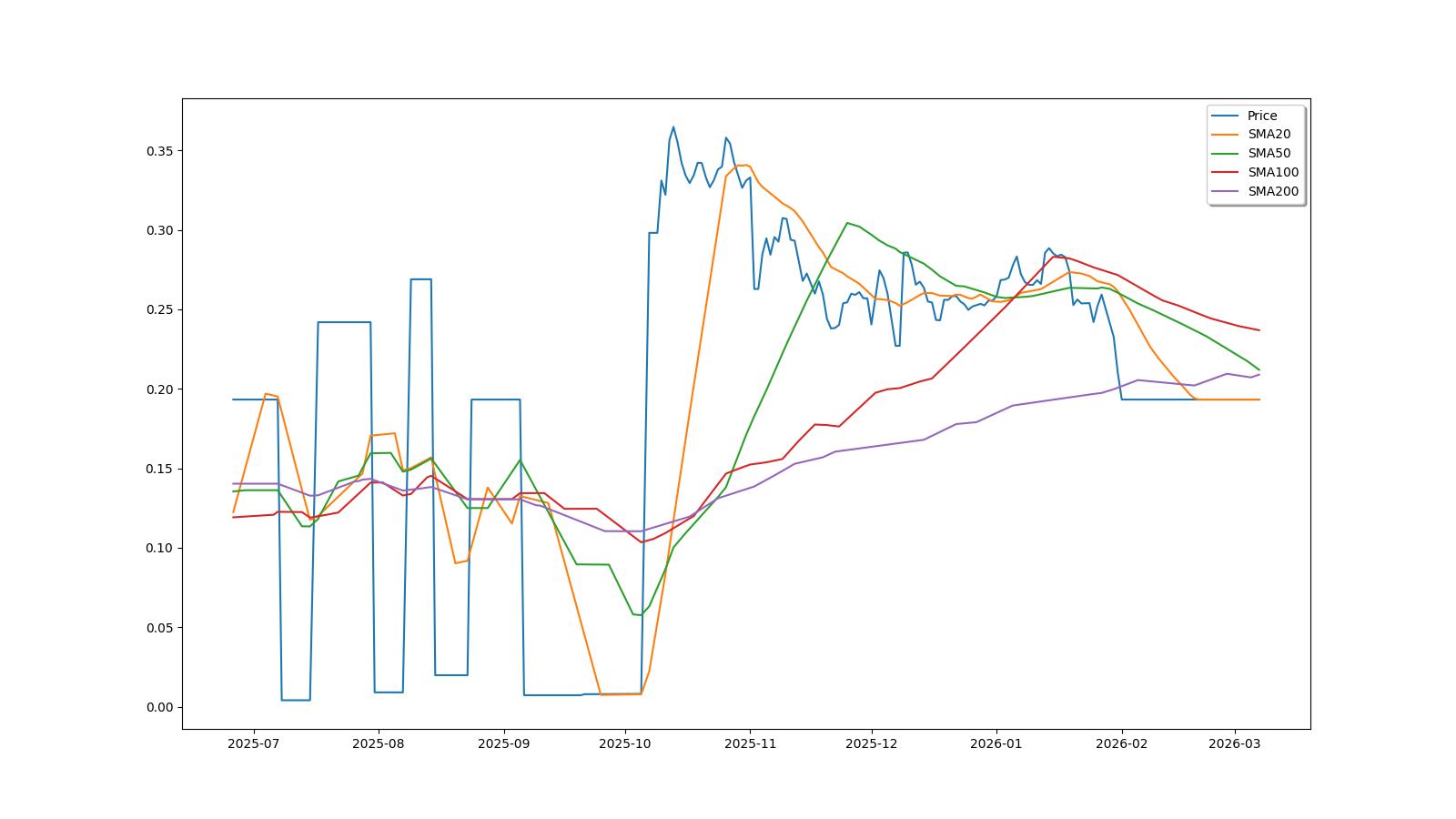 AntiMatter Simple Moving Averages