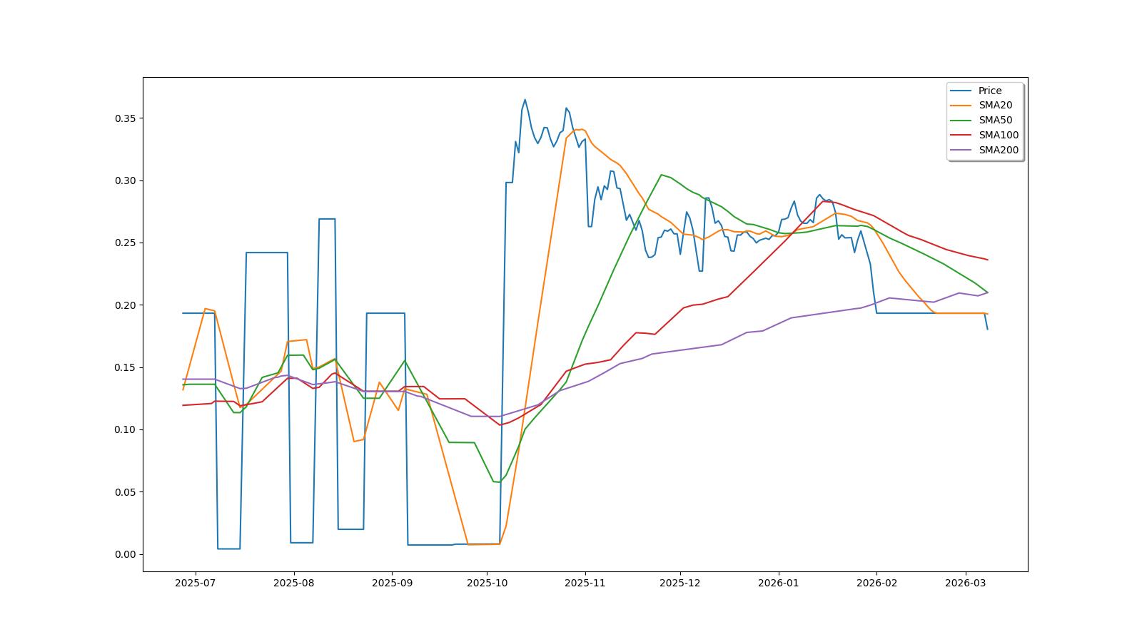 AntiMatter Simple Moving Averages