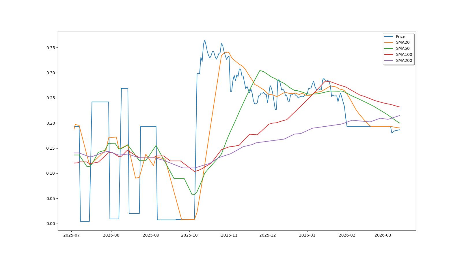 AntiMatter Simple Moving Averages
