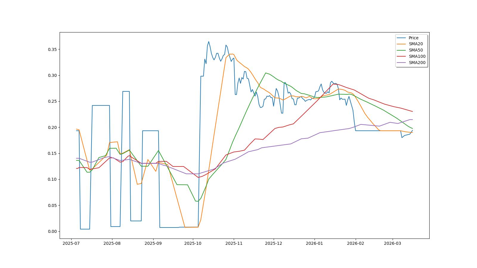 AntiMatter Simple Moving Averages