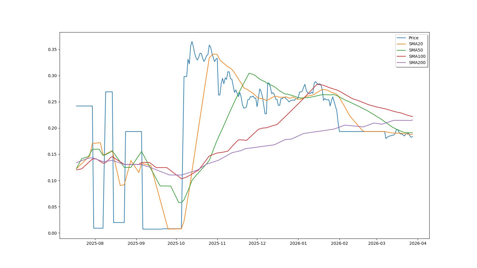 AntiMatter Simple Moving Averages