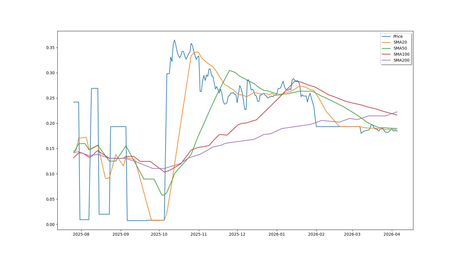 AntiMatter Simple Moving Averages