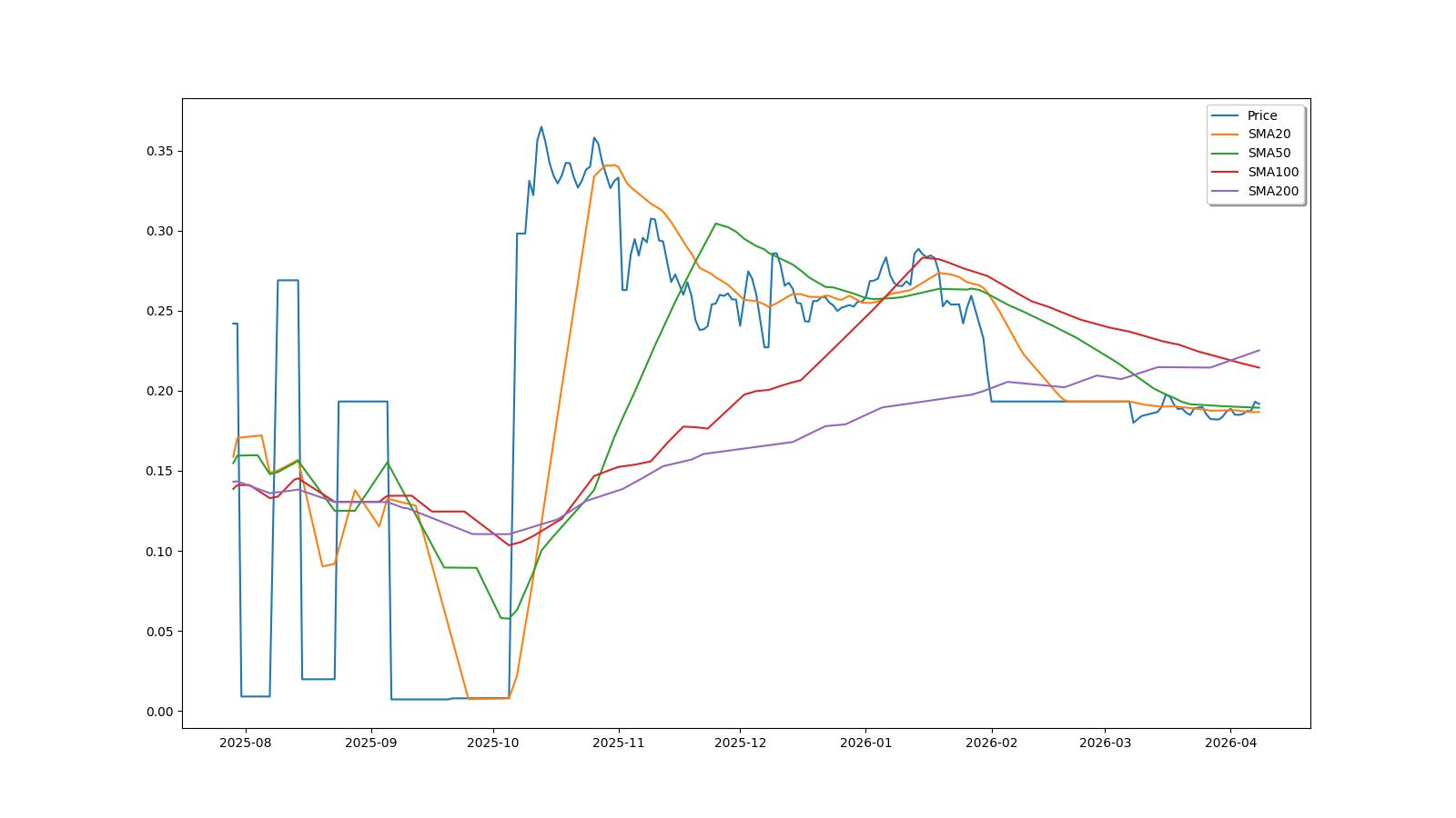 AntiMatter Simple Moving Averages