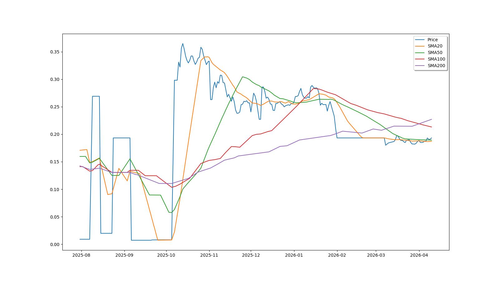AntiMatter Simple Moving Averages