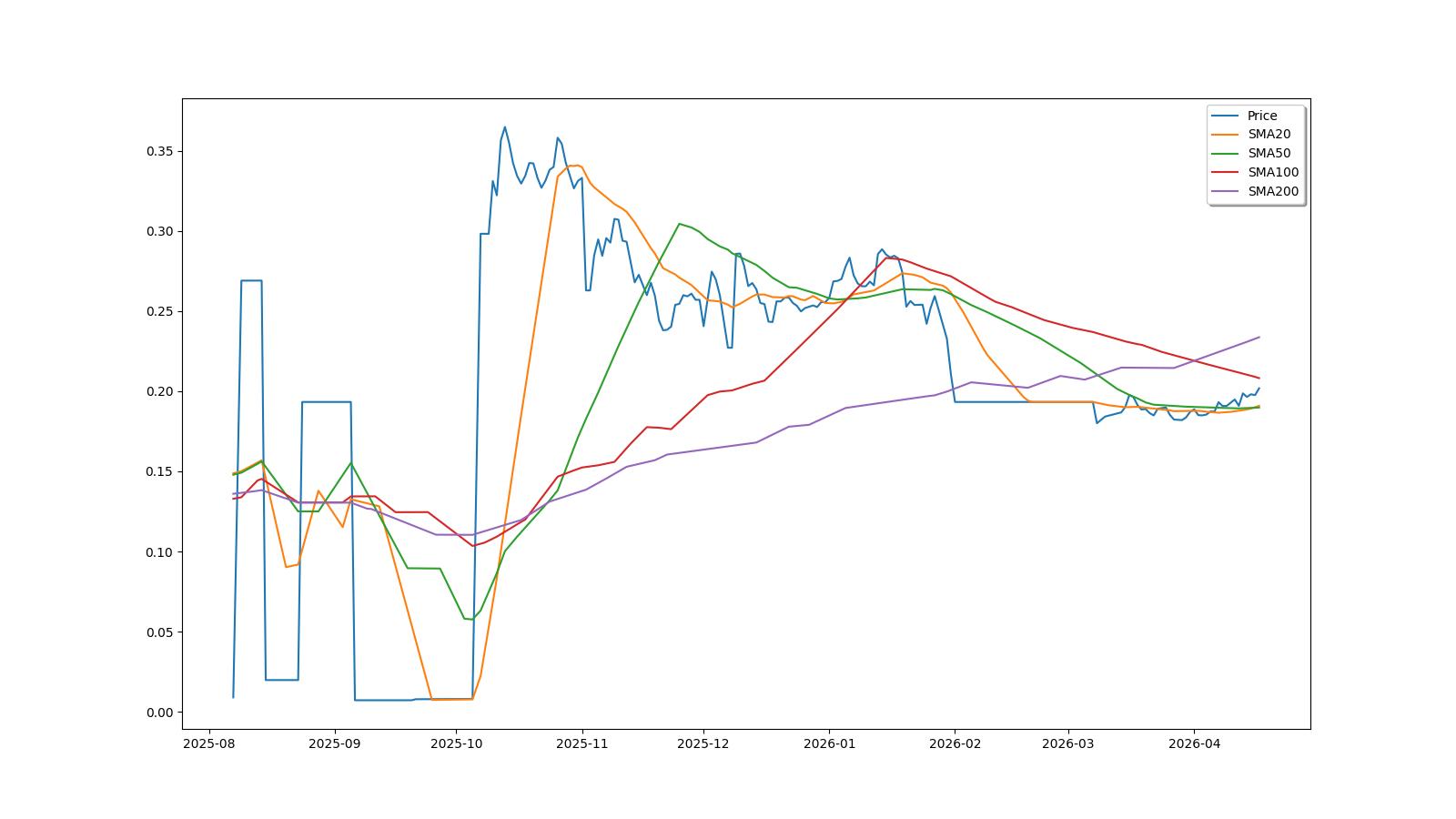 AntiMatter Simple Moving Averages