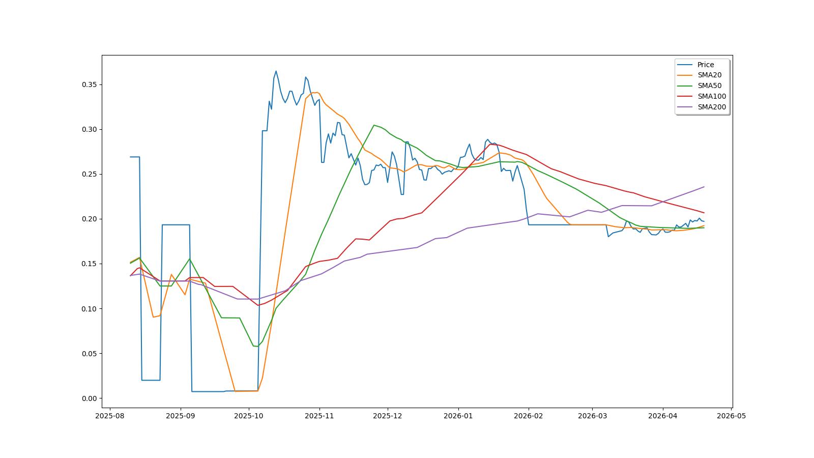 AntiMatter Simple Moving Averages