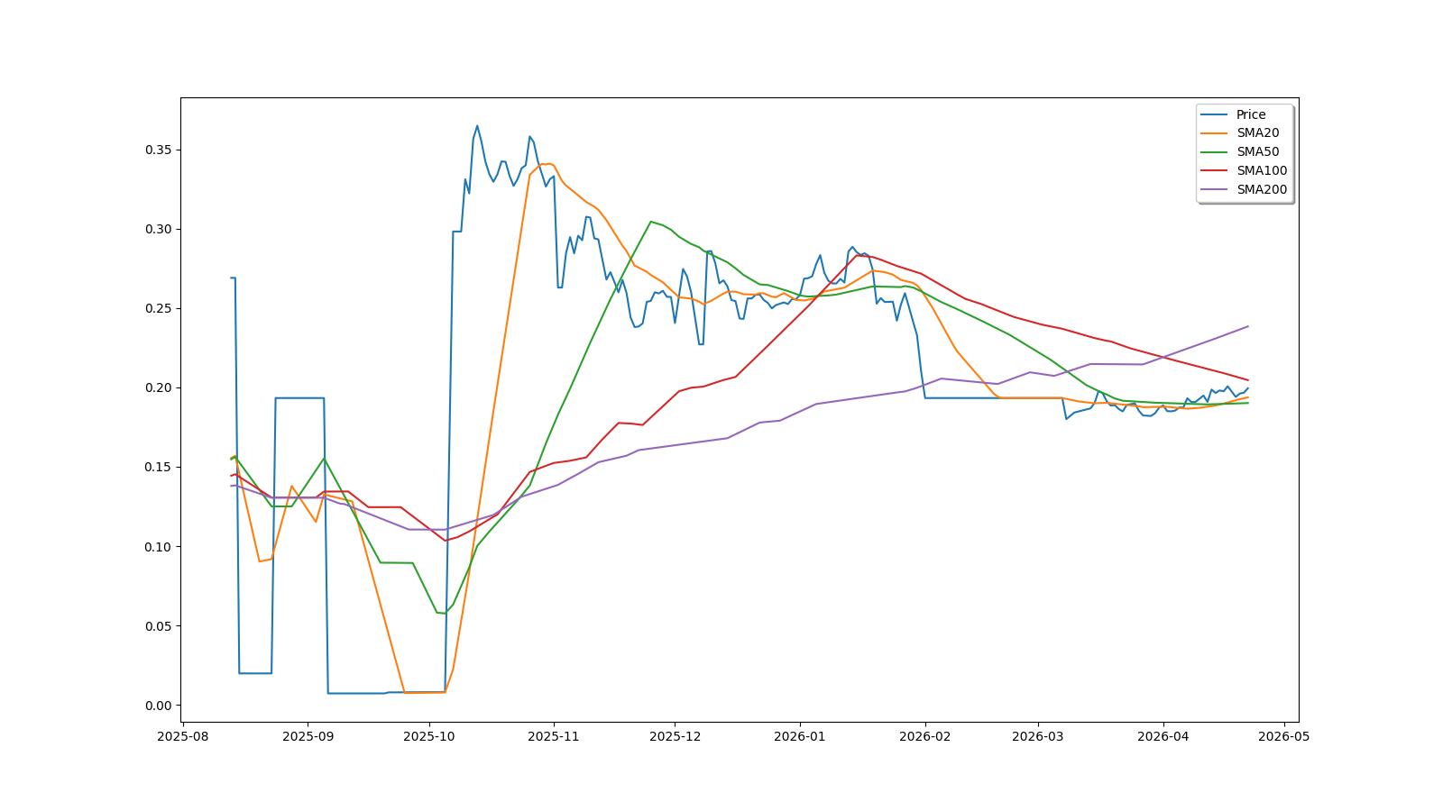 AntiMatter Simple Moving Averages