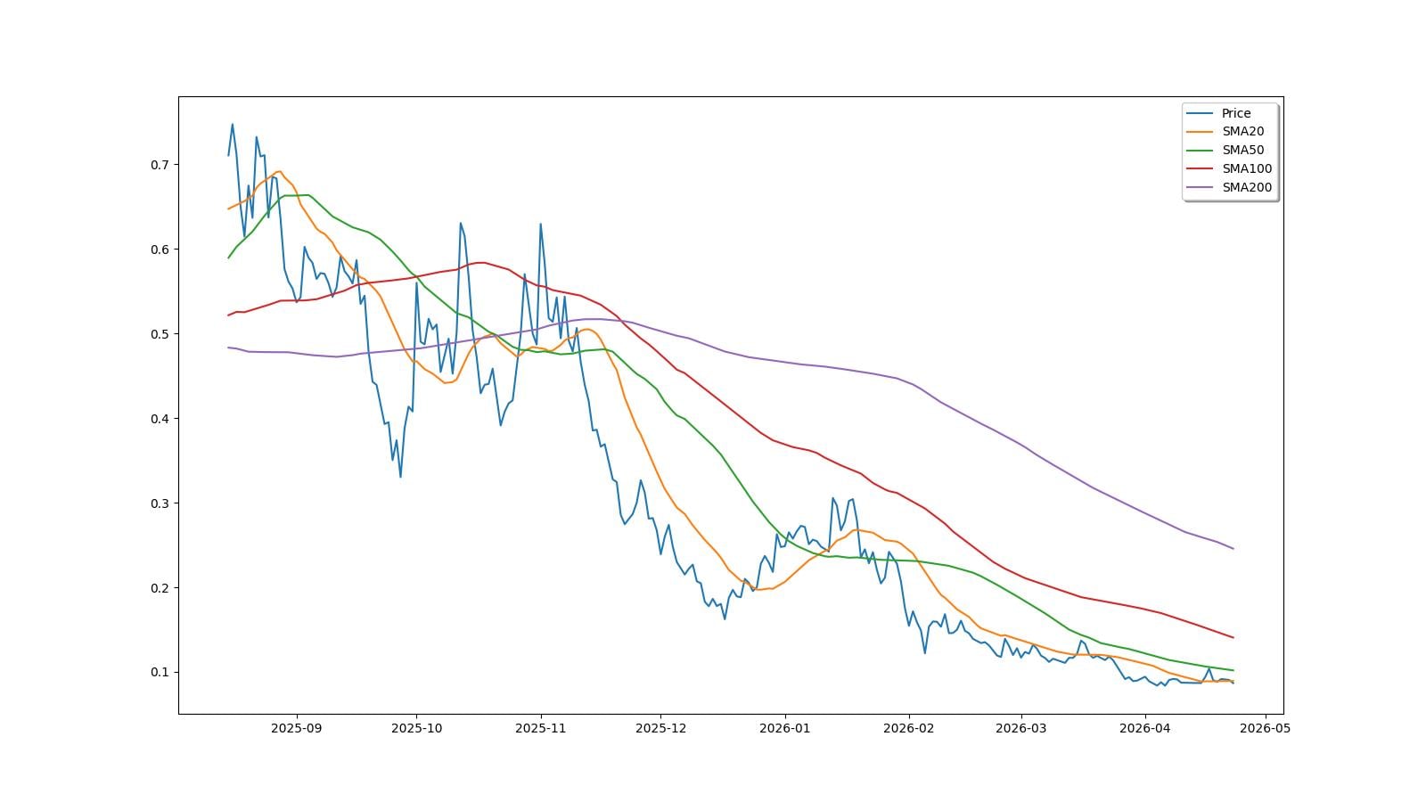 ANyONe Protocol Simple Moving Averages