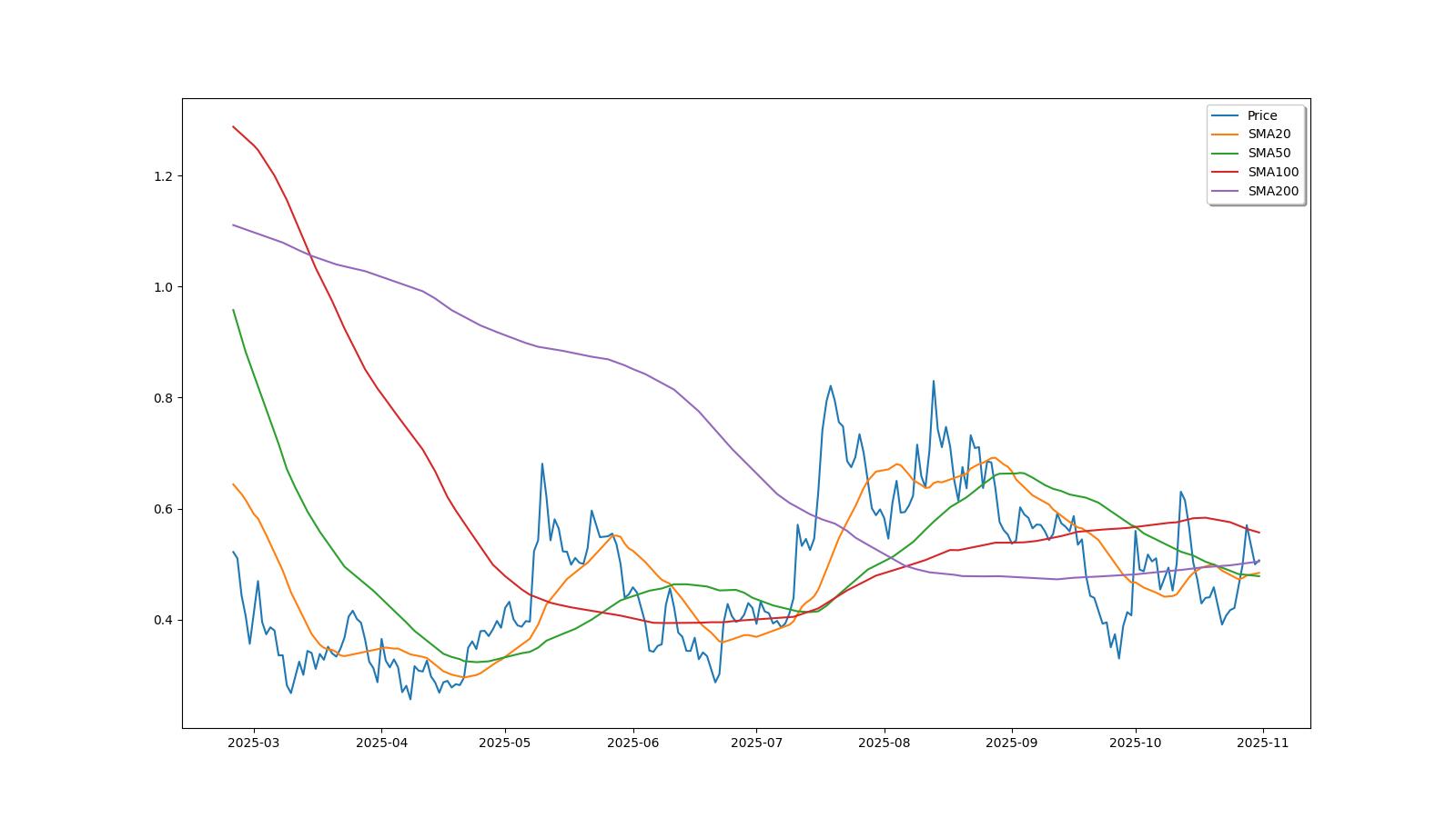 ANyONe Protocol Simple Moving Averages