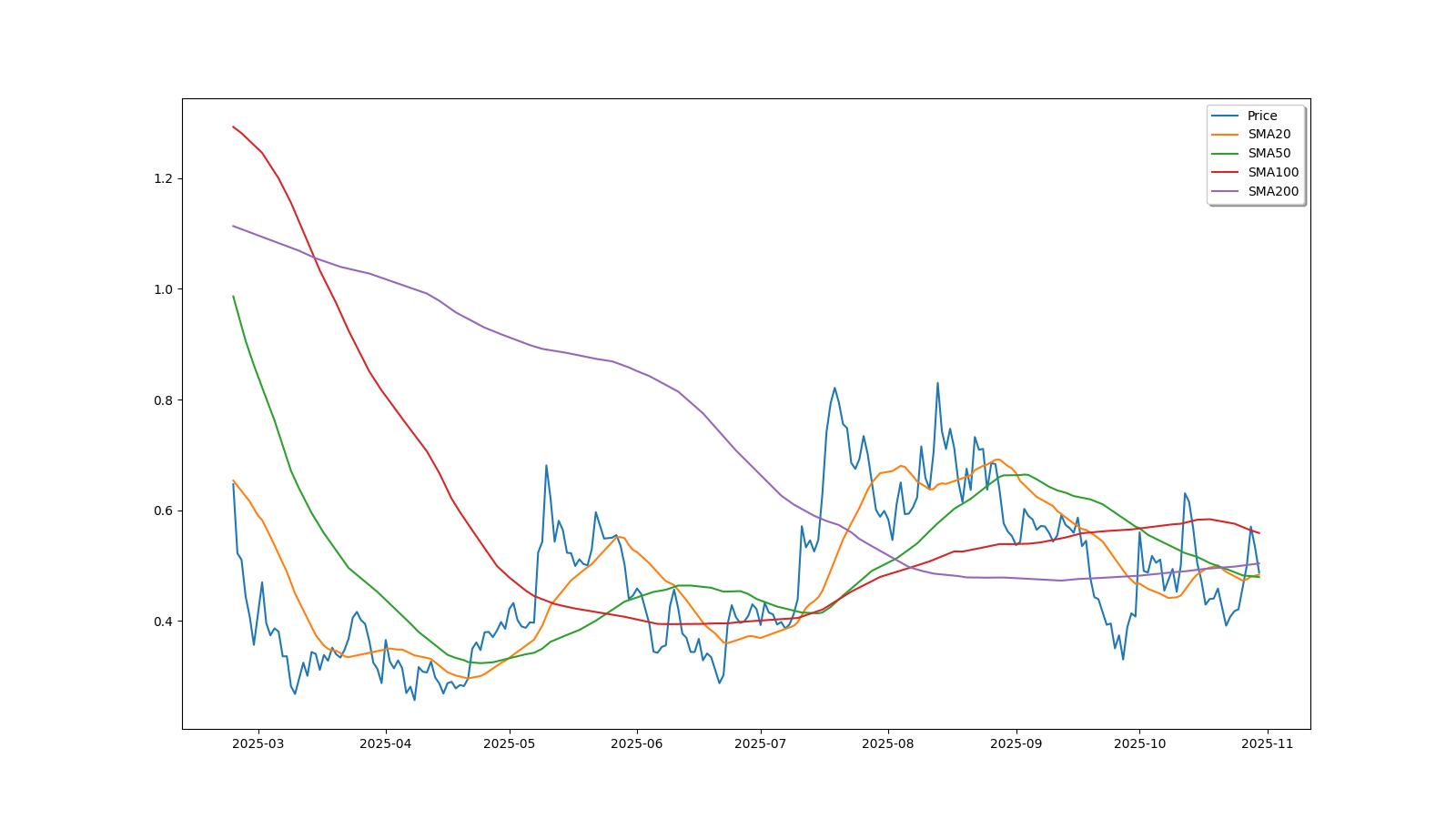 ANyONe Protocol Simple Moving Averages
