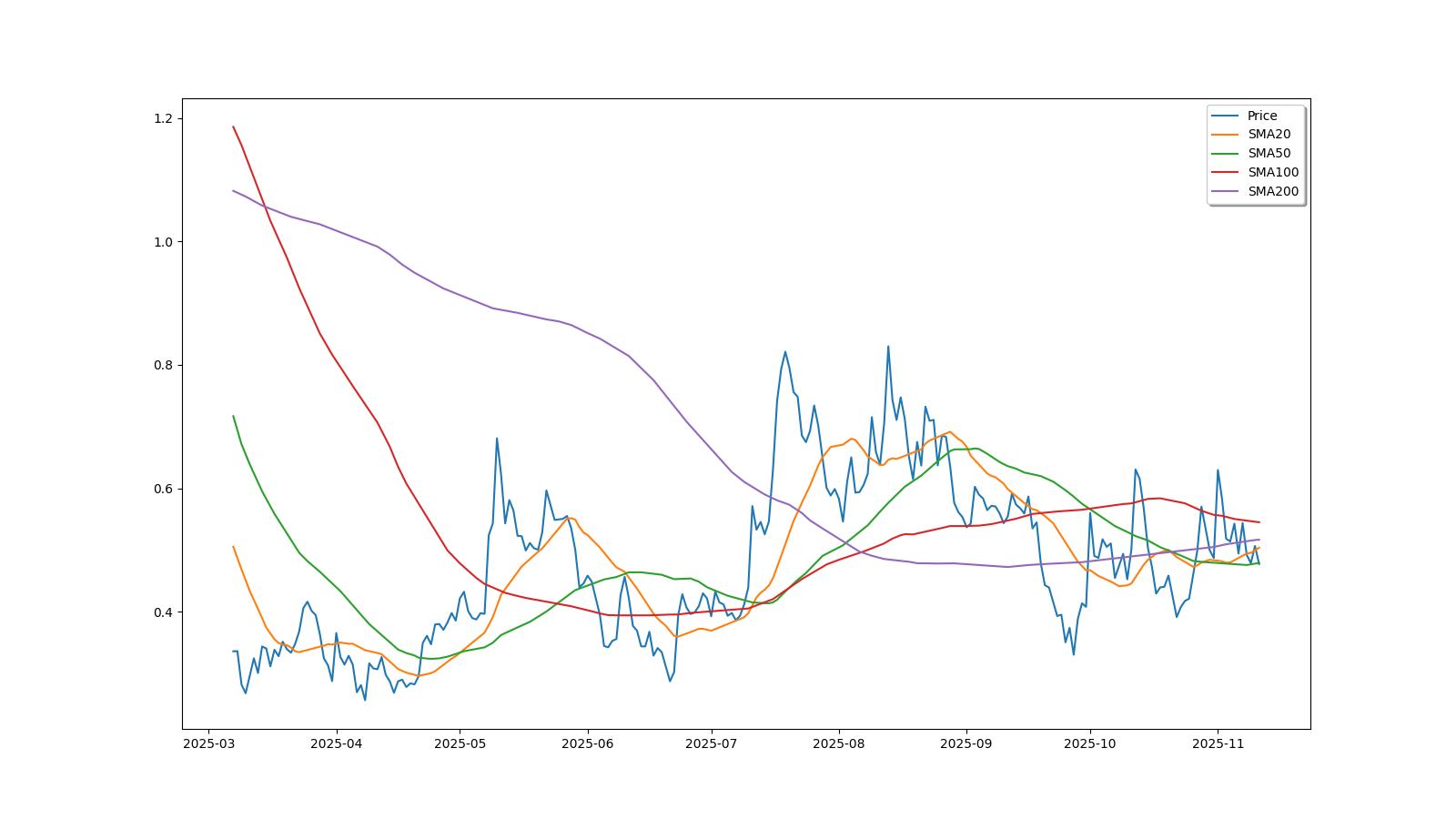 ANyONe Protocol Simple Moving Averages