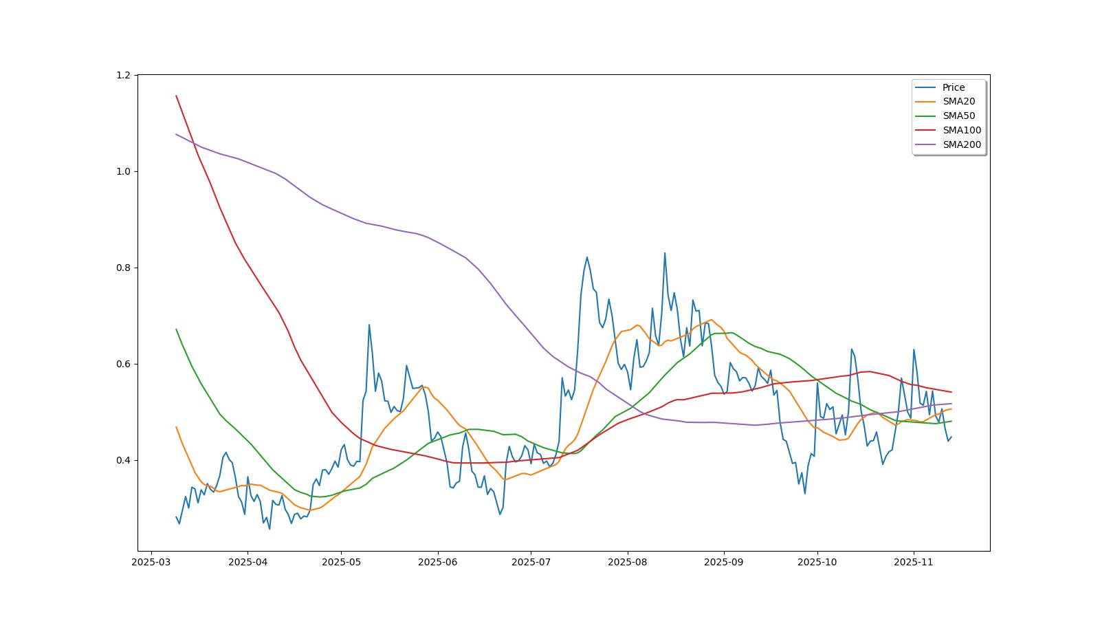 ANyONe Protocol Simple Moving Averages