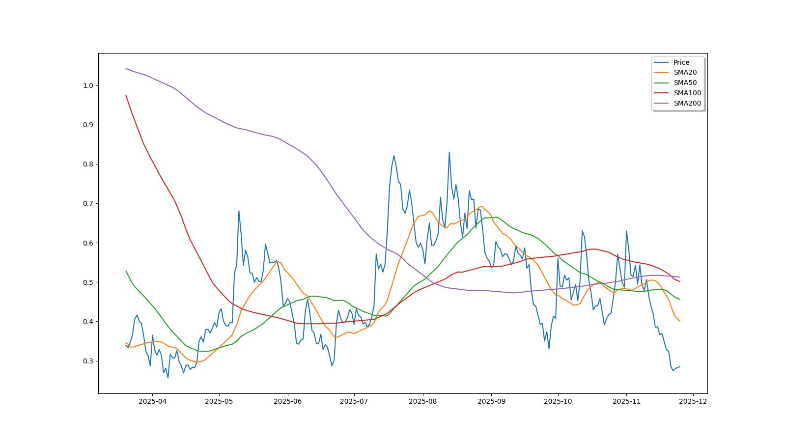 ANyONe Protocol Simple Moving Averages