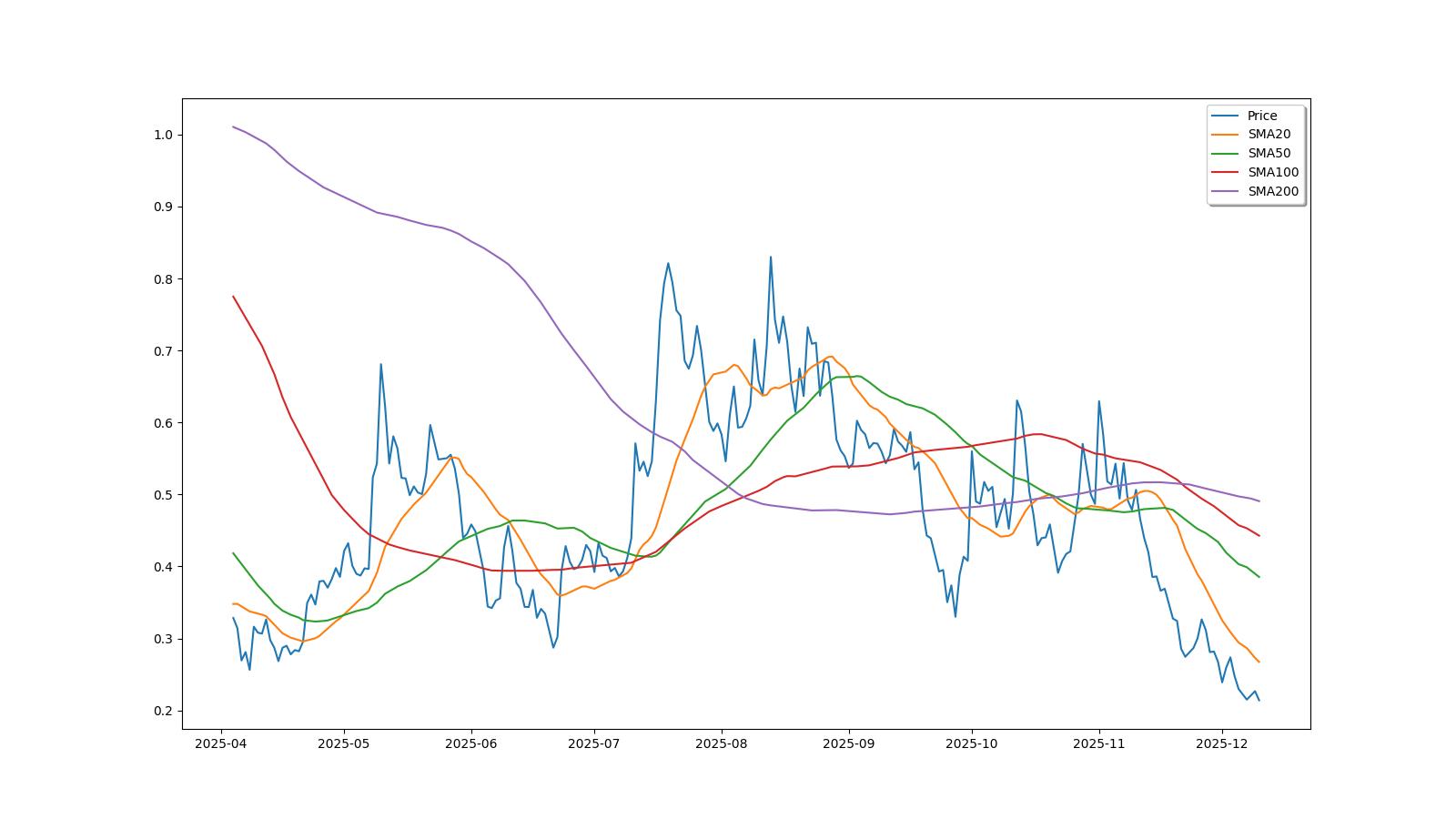 ANyONe Protocol Simple Moving Averages