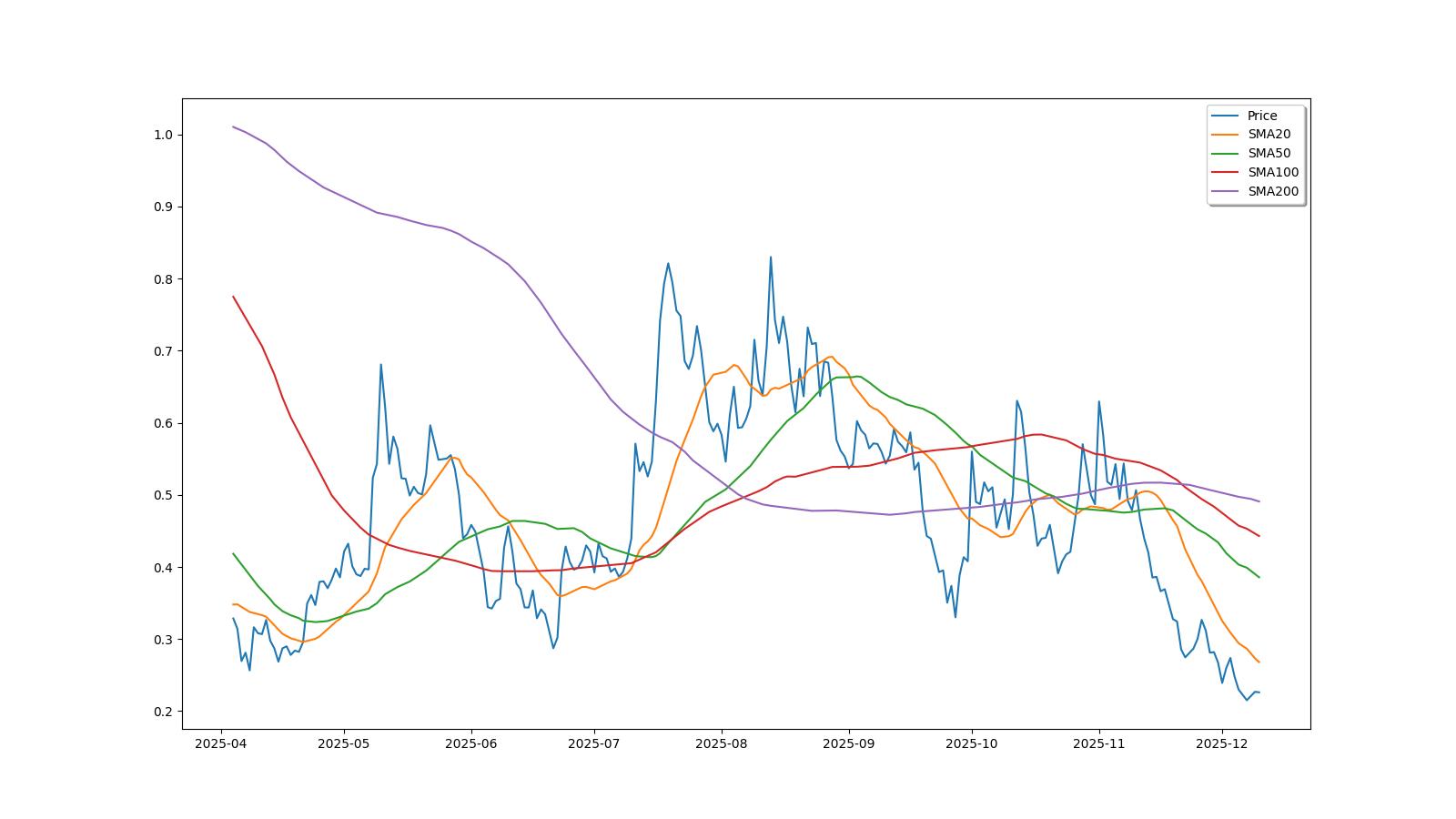 ANyONe Protocol Simple Moving Averages