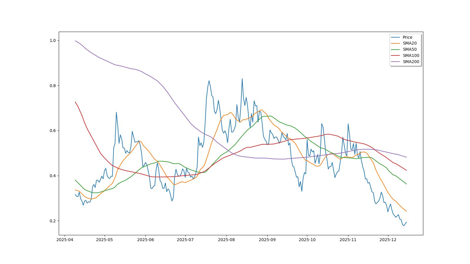 ANyONe Protocol Simple Moving Averages