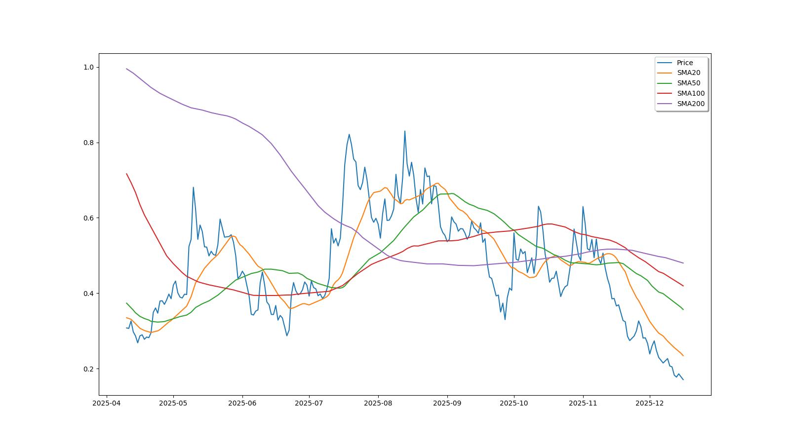 ANyONe Protocol Simple Moving Averages