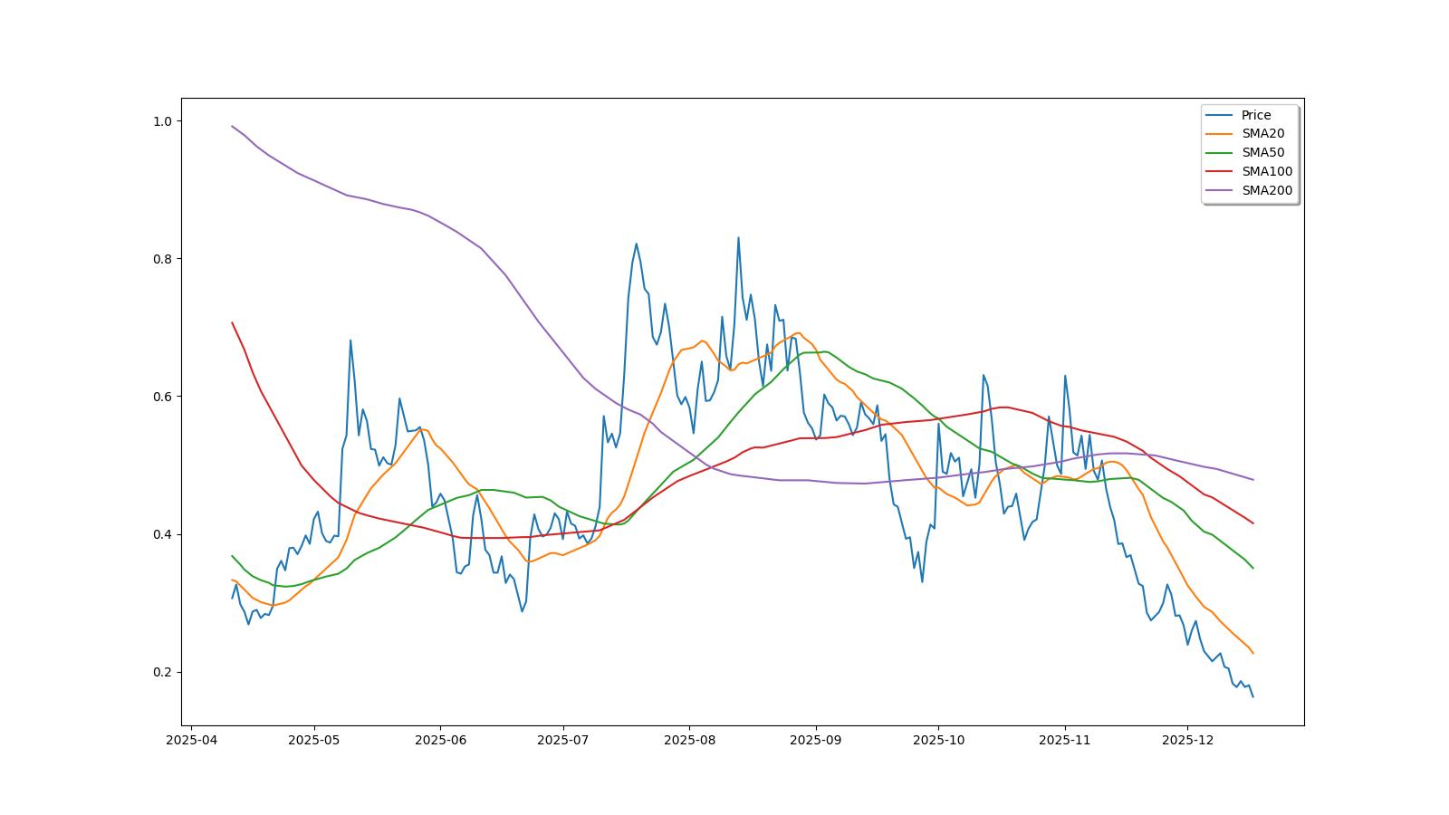 ANyONe Protocol Simple Moving Averages