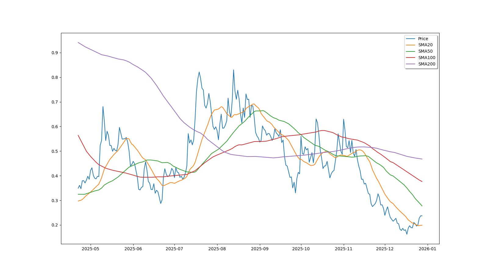 ANyONe Protocol Simple Moving Averages