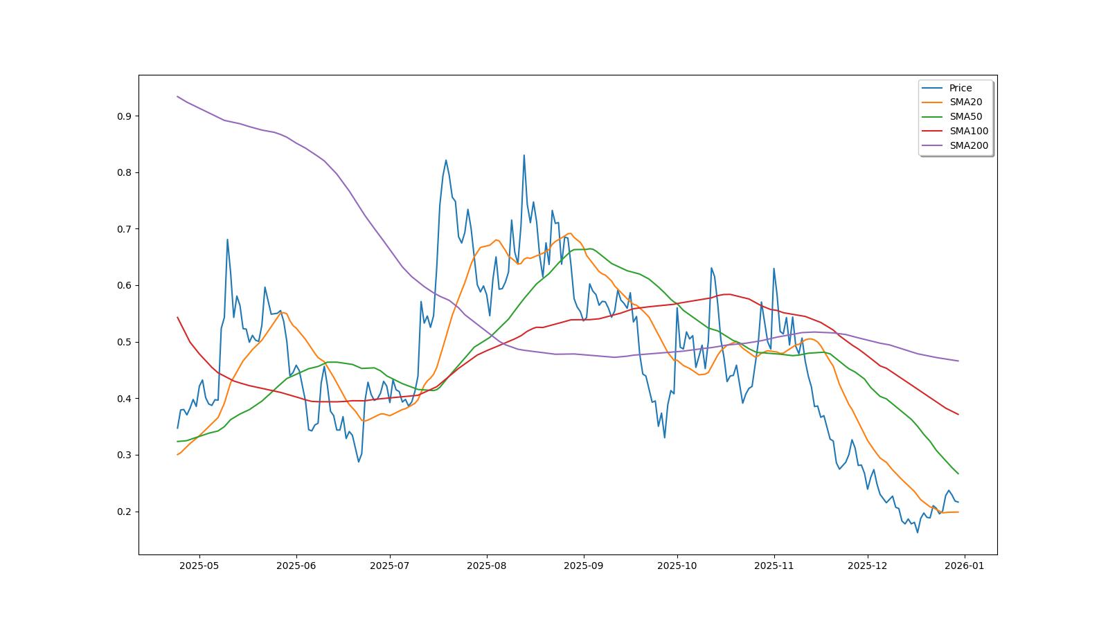 ANyONe Protocol Simple Moving Averages