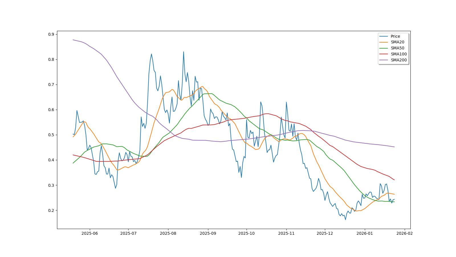 ANyONe Protocol Simple Moving Averages