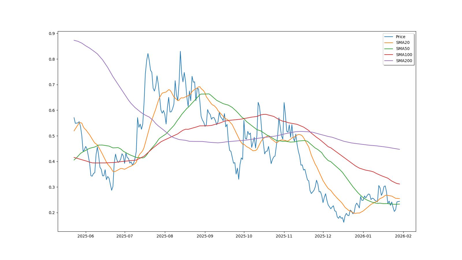 ANyONe Protocol Simple Moving Averages