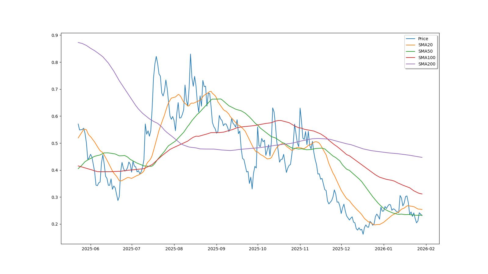 ANyONe Protocol Simple Moving Averages
