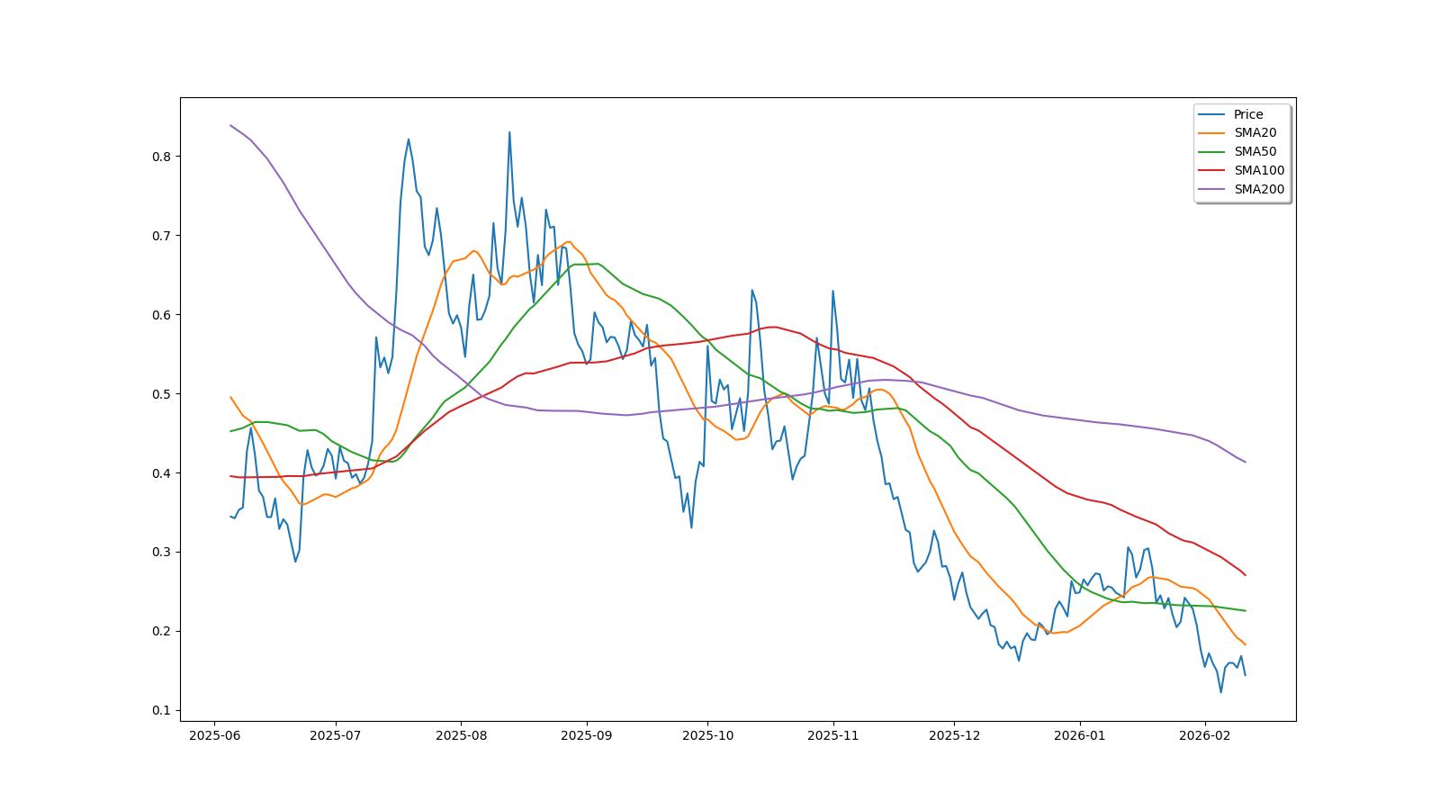 ANyONe Protocol Simple Moving Averages
