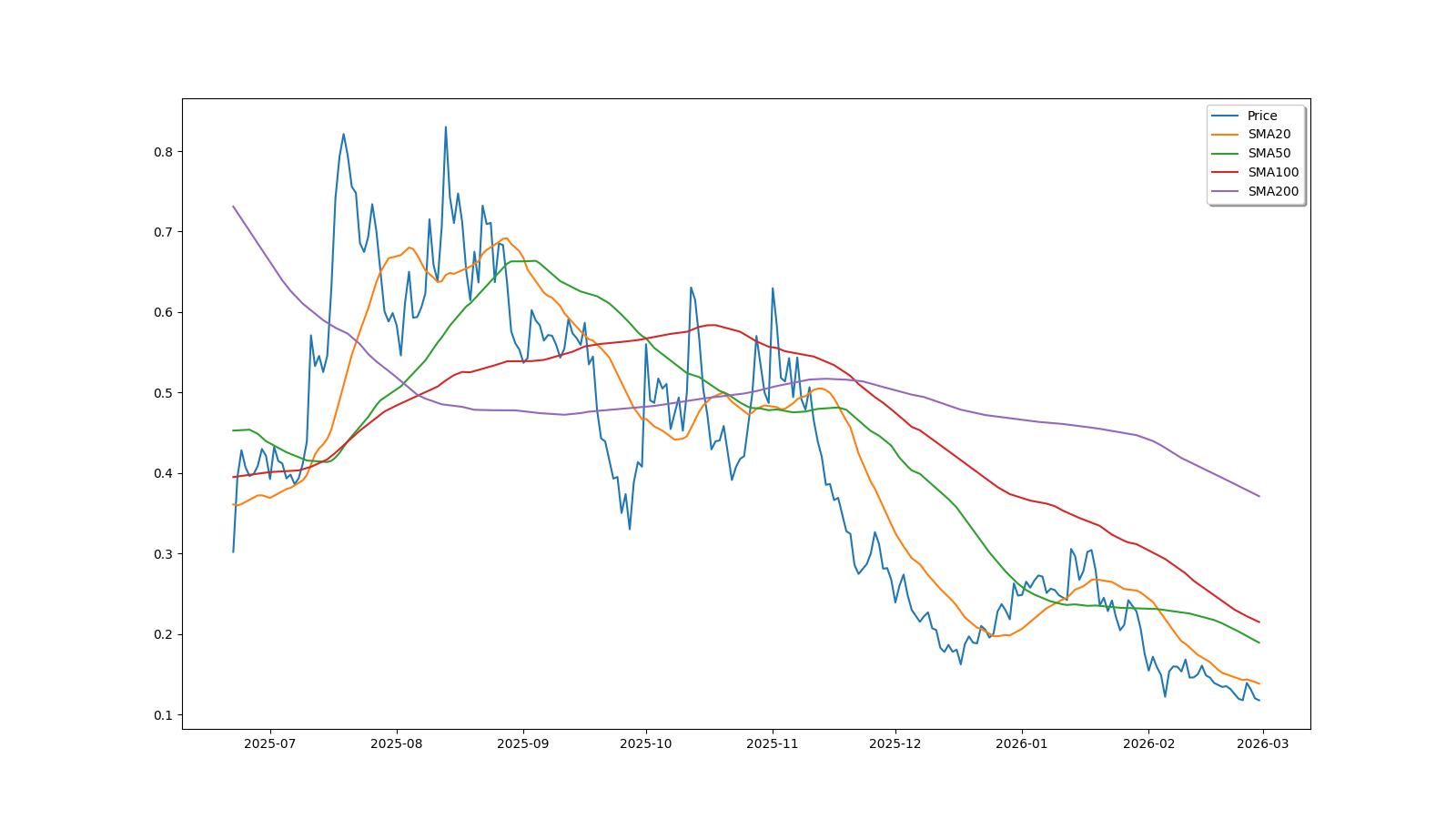 ANyONe Protocol Simple Moving Averages