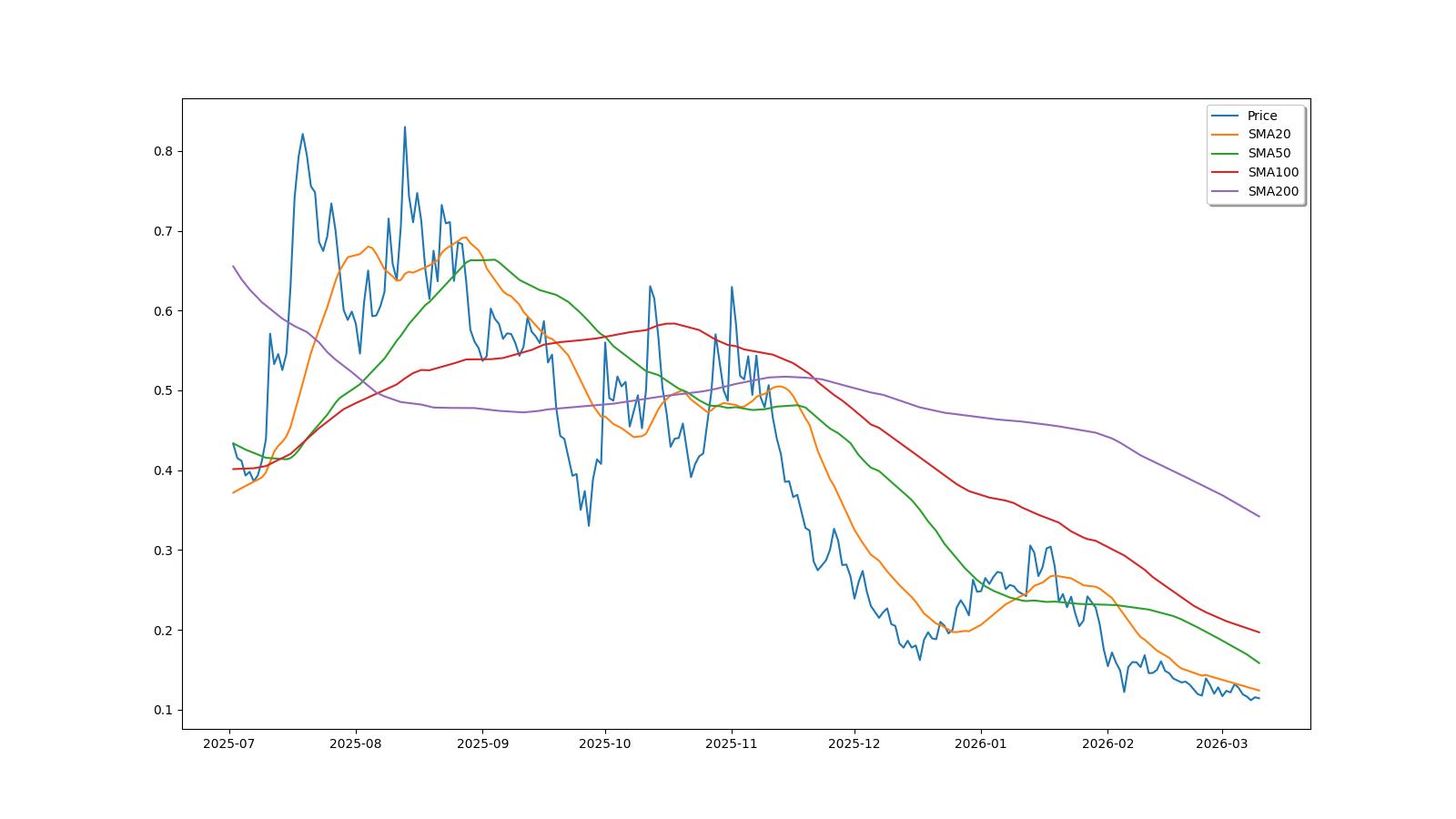 ANyONe Protocol Simple Moving Averages