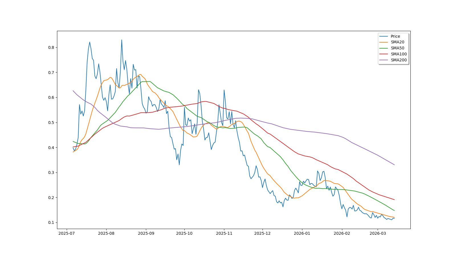 ANyONe Protocol Simple Moving Averages
