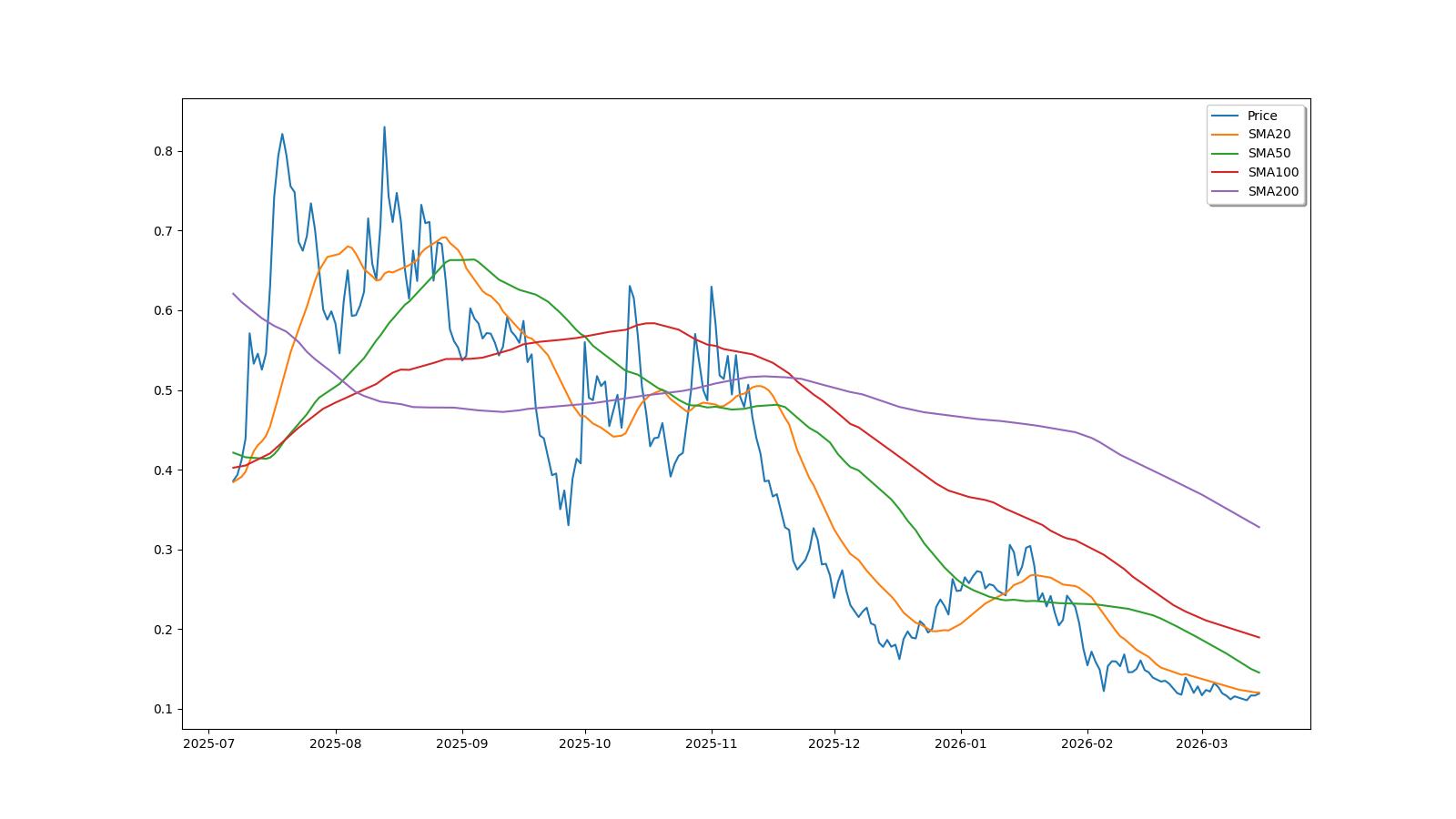 ANyONe Protocol Simple Moving Averages