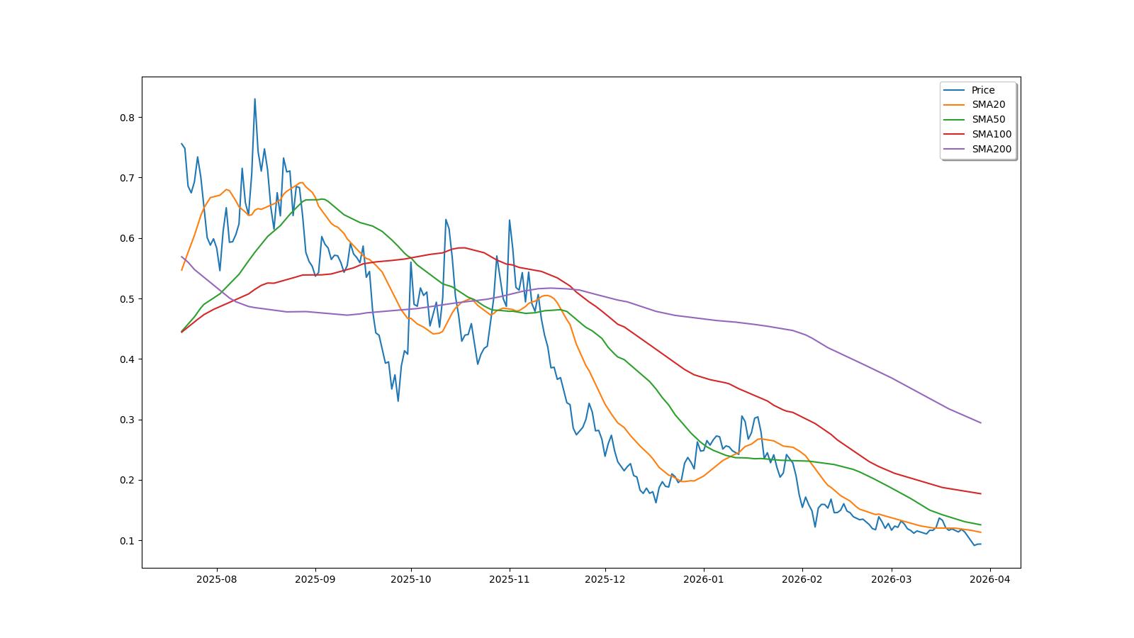 ANyONe Protocol Simple Moving Averages