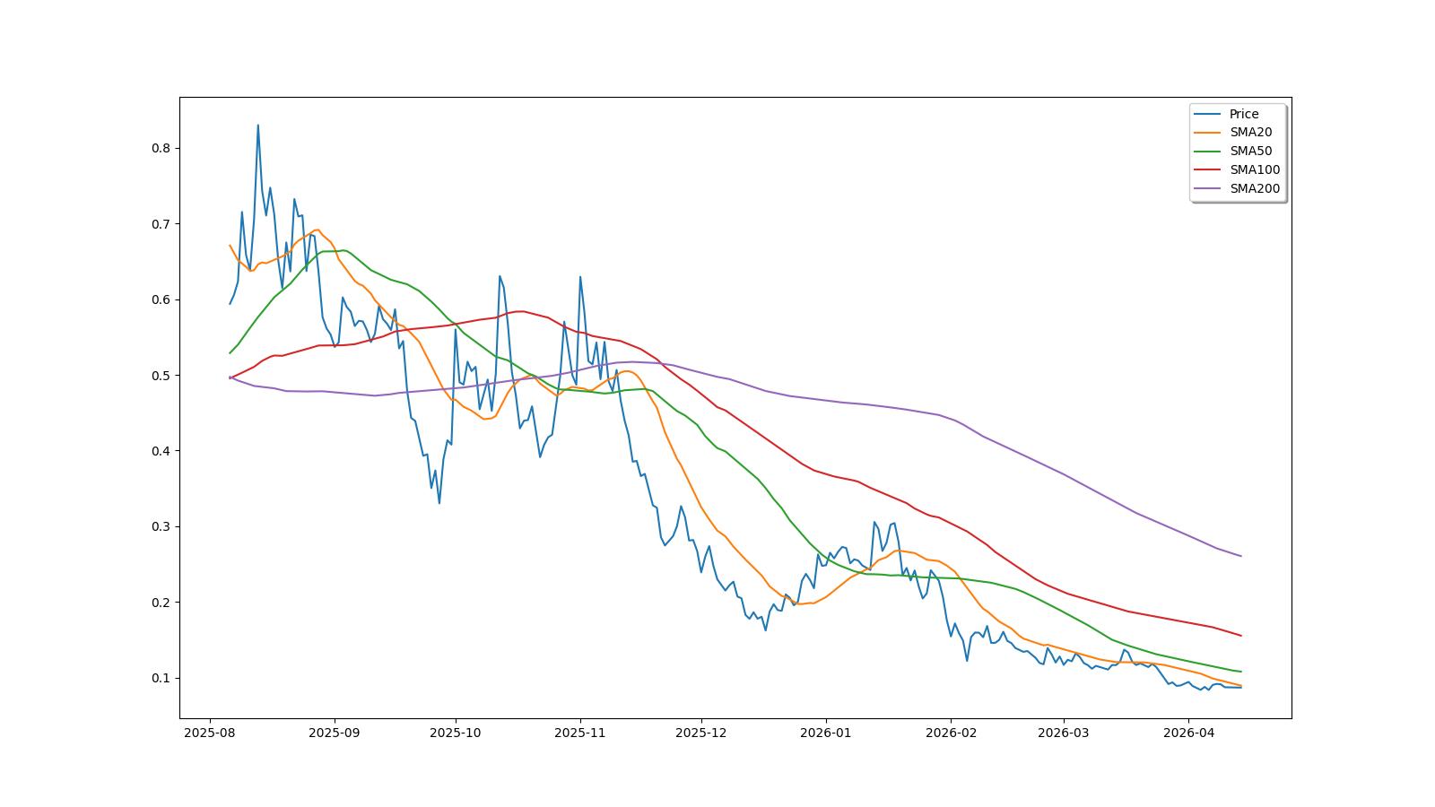ANyONe Protocol Simple Moving Averages