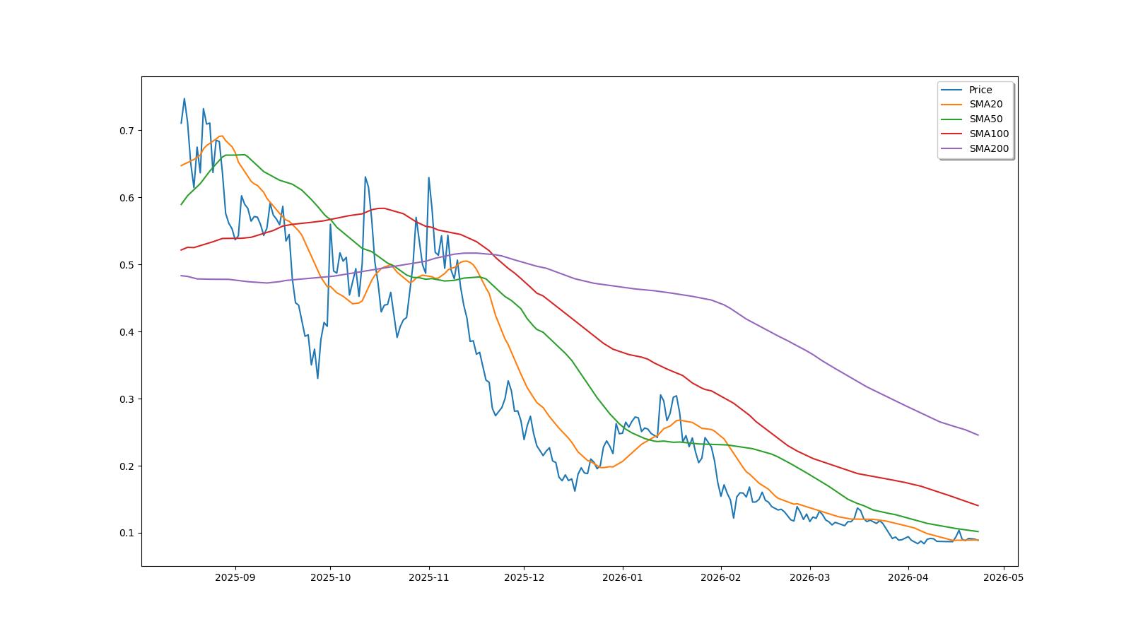 ANyONe Protocol Simple Moving Averages