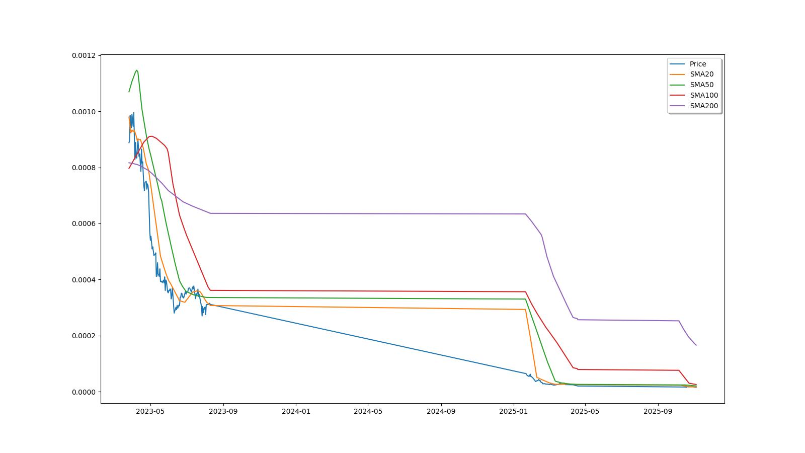 Anypad Simple Moving Averages