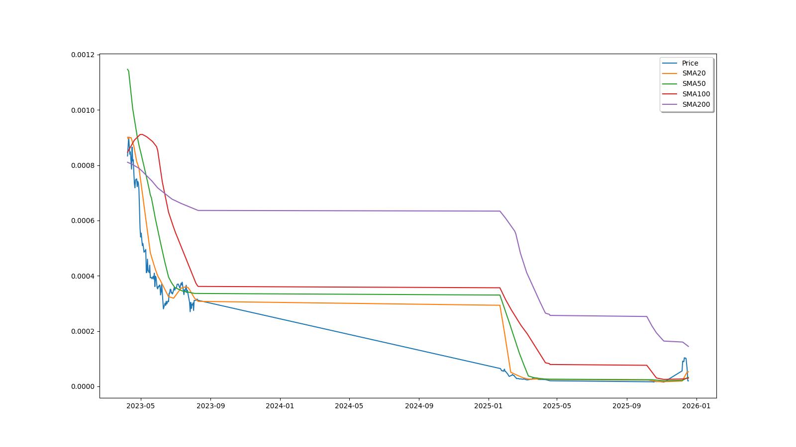 Anypad Simple Moving Averages
