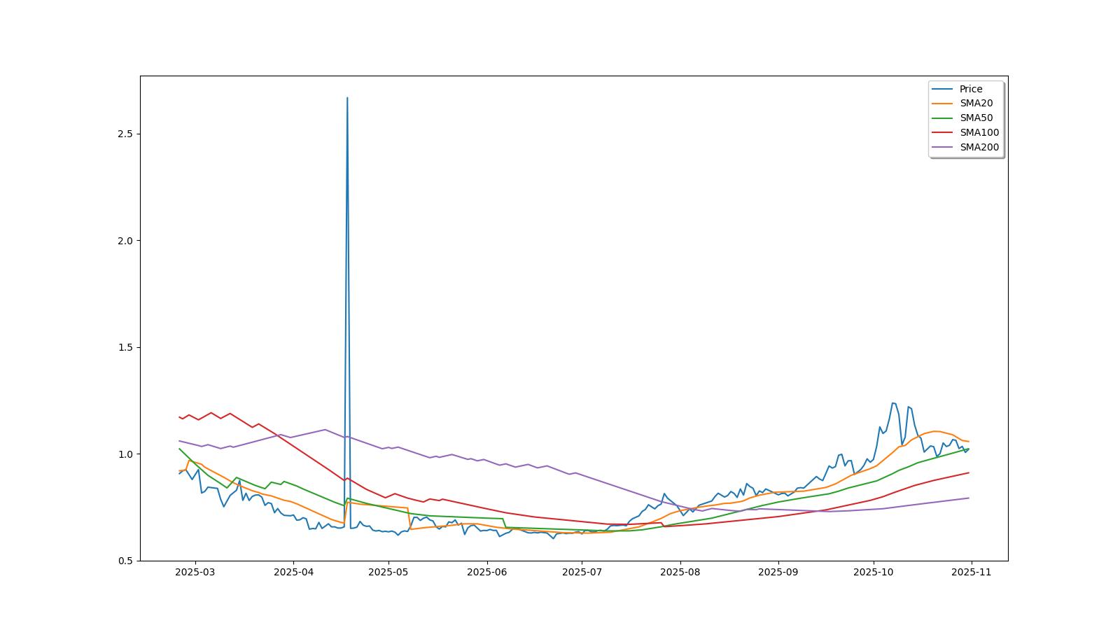 Anyswap Simple Moving Averages