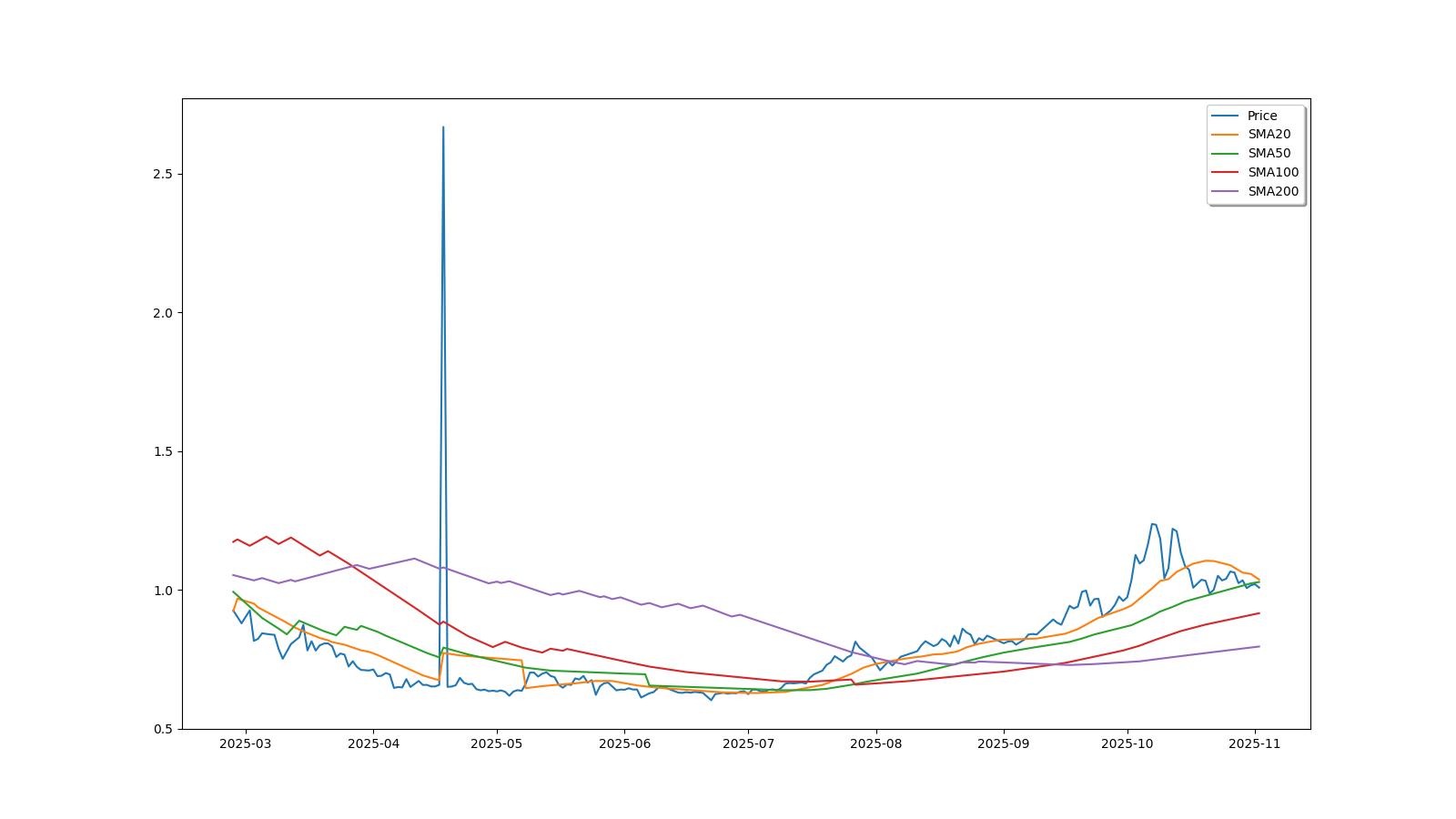 Anyswap Simple Moving Averages