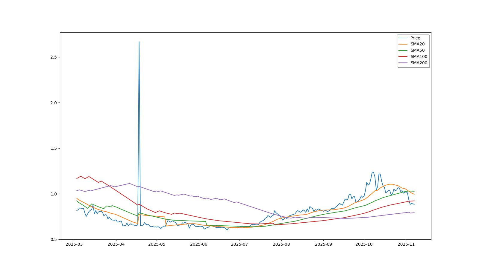 Anyswap Simple Moving Averages