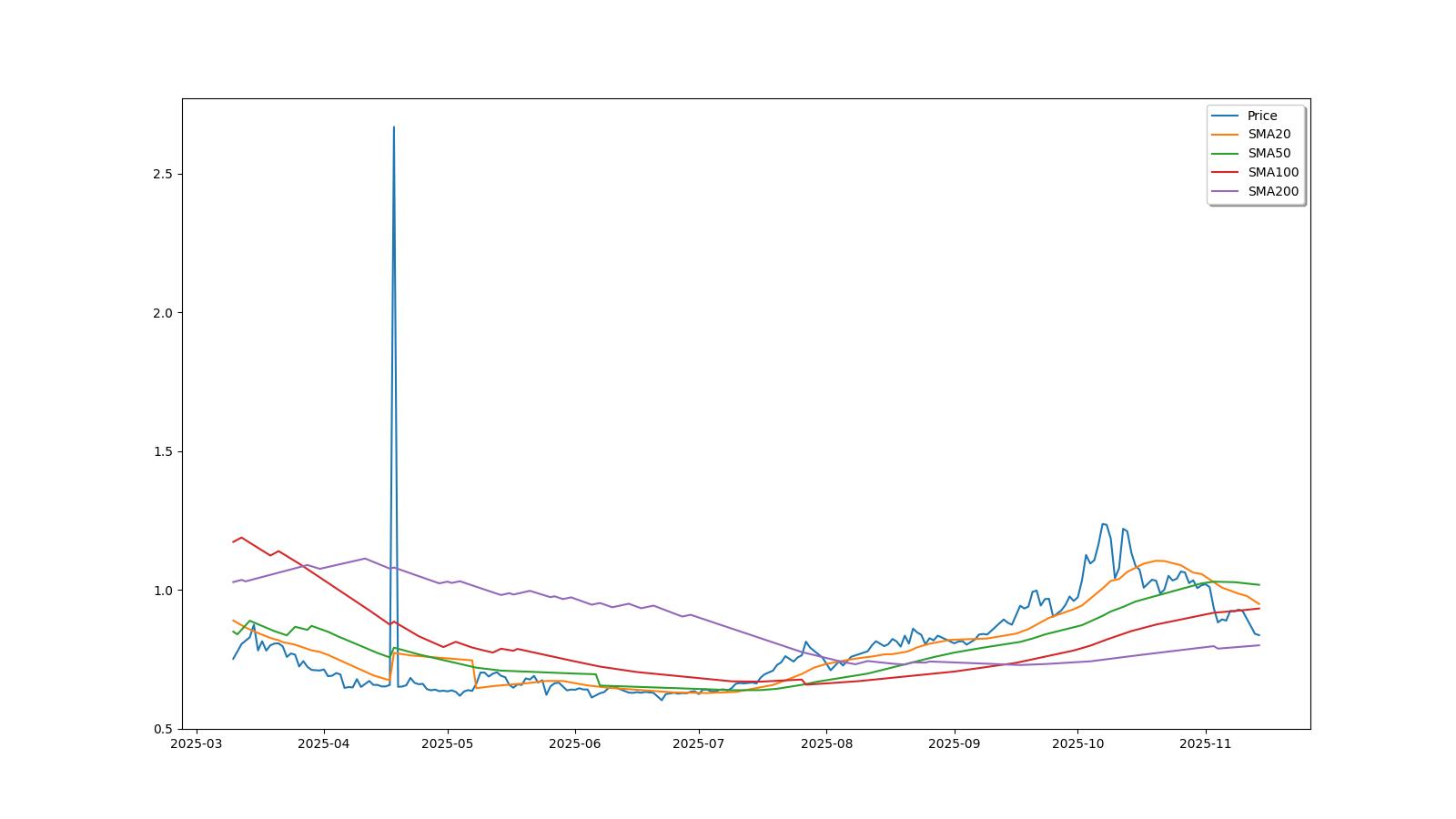 Anyswap Simple Moving Averages