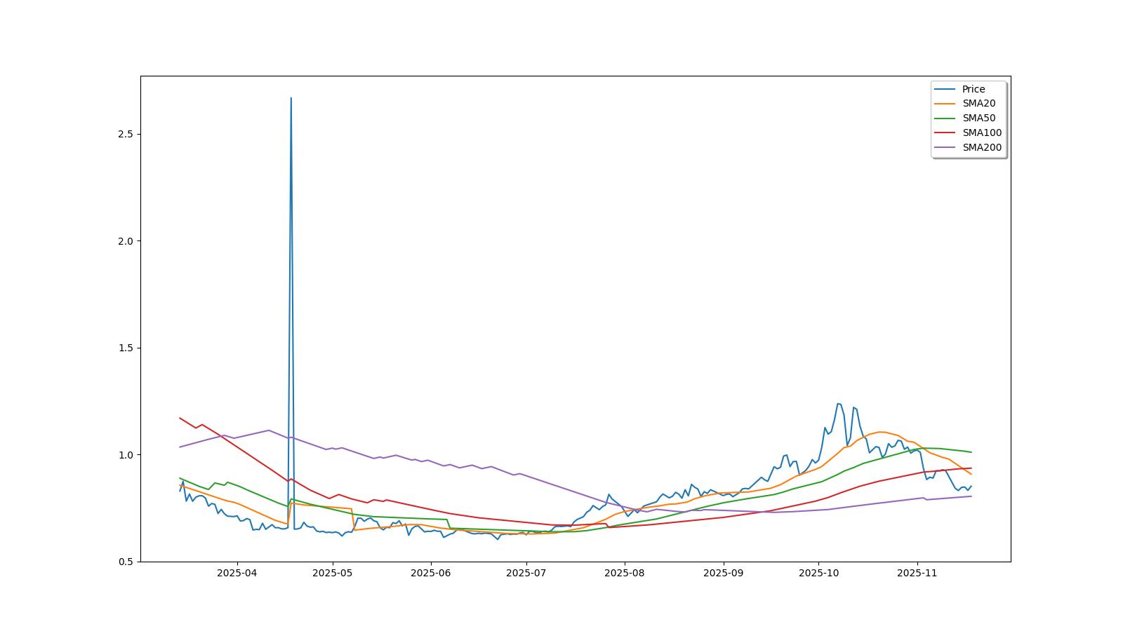 Anyswap Simple Moving Averages