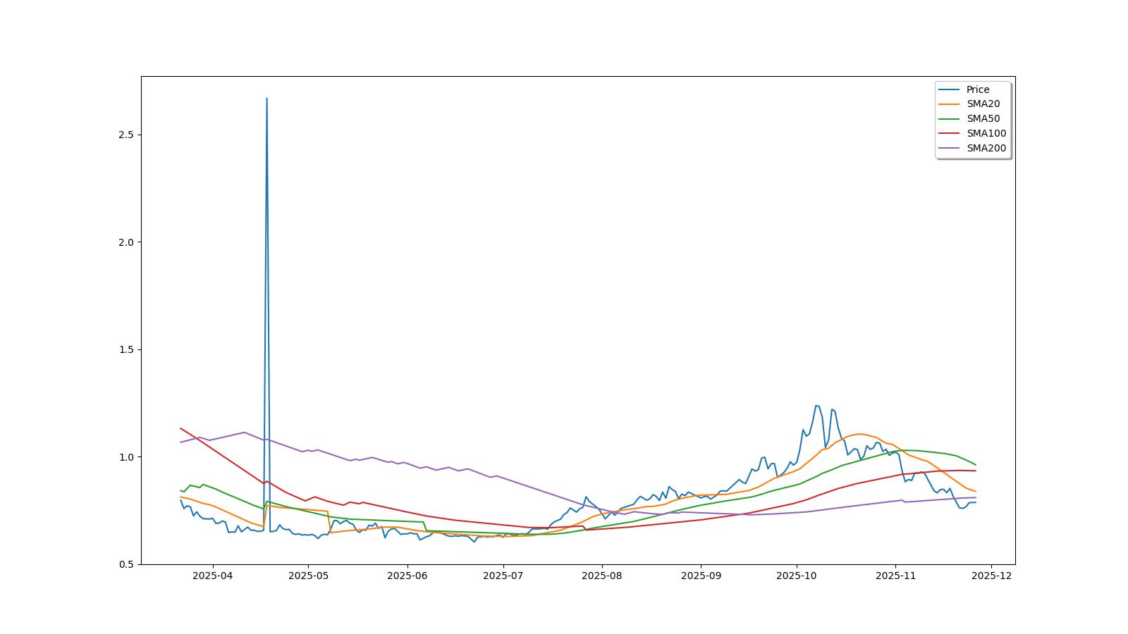Anyswap Simple Moving Averages