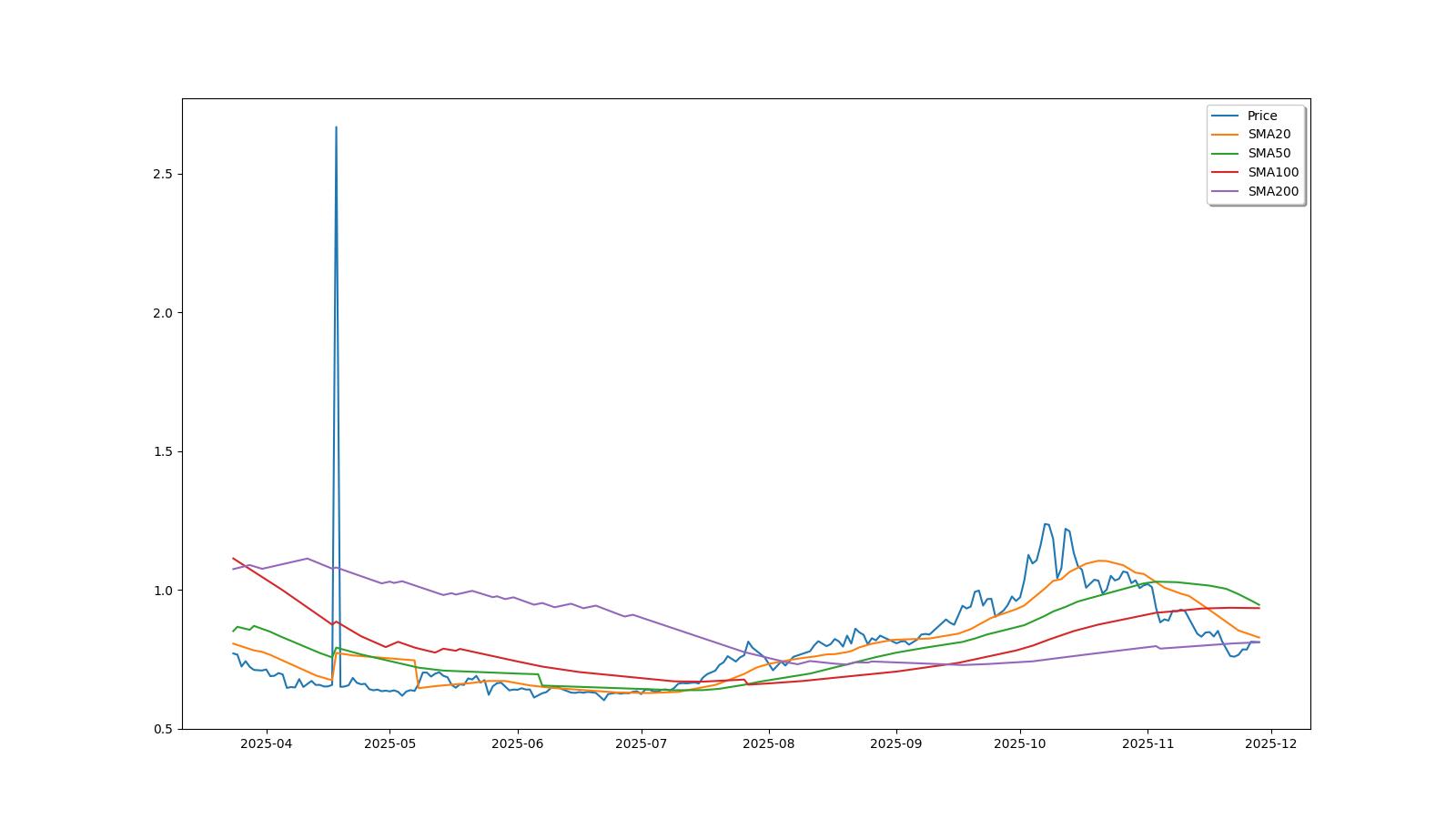 Anyswap Simple Moving Averages