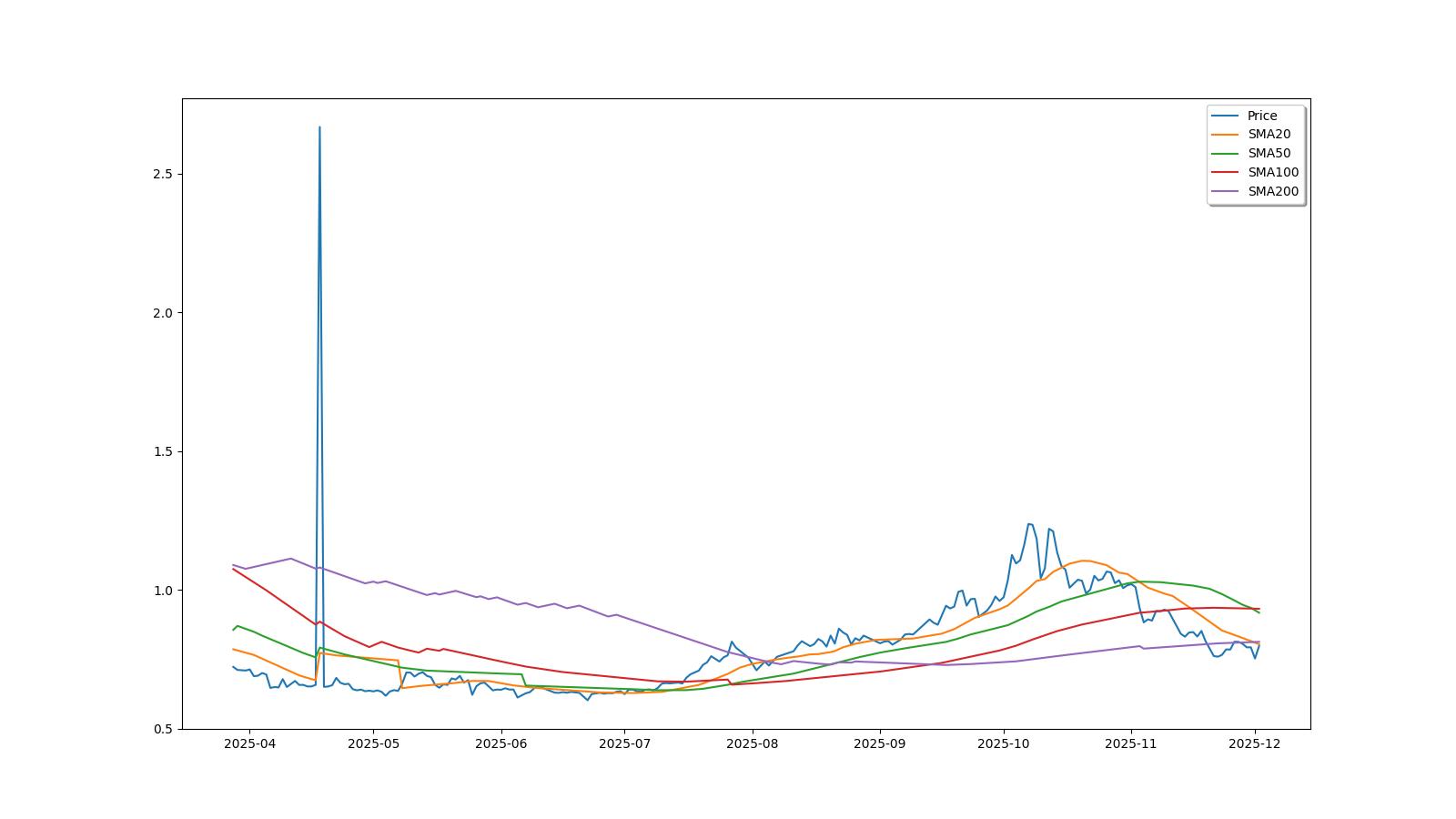 Anyswap Simple Moving Averages