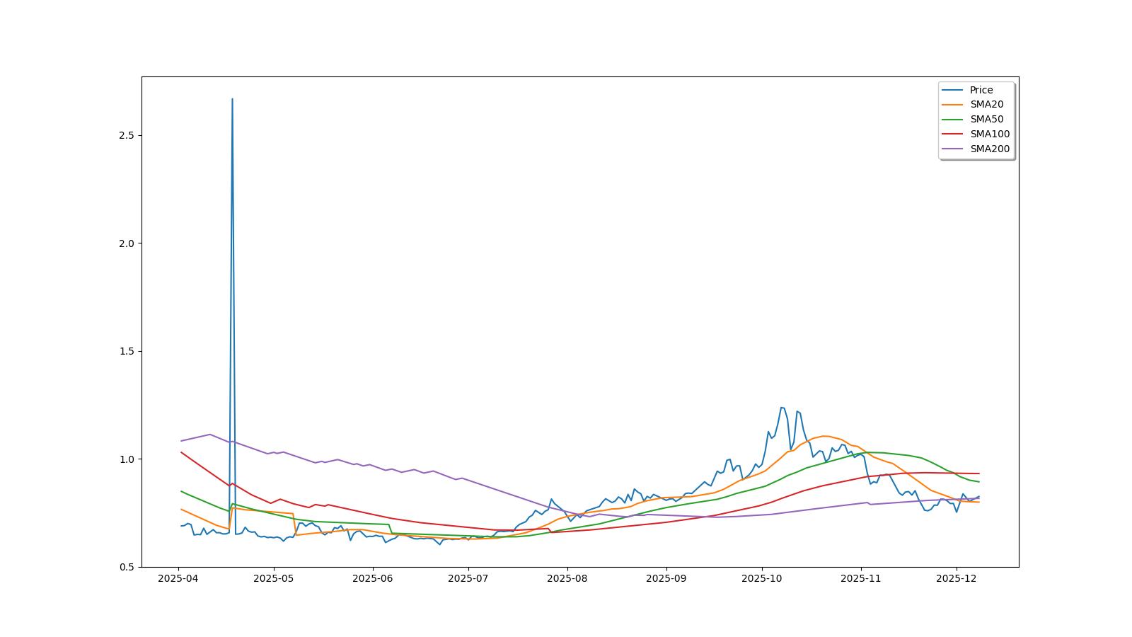 Anyswap Simple Moving Averages