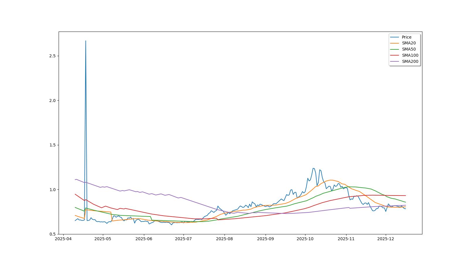 Anyswap Simple Moving Averages