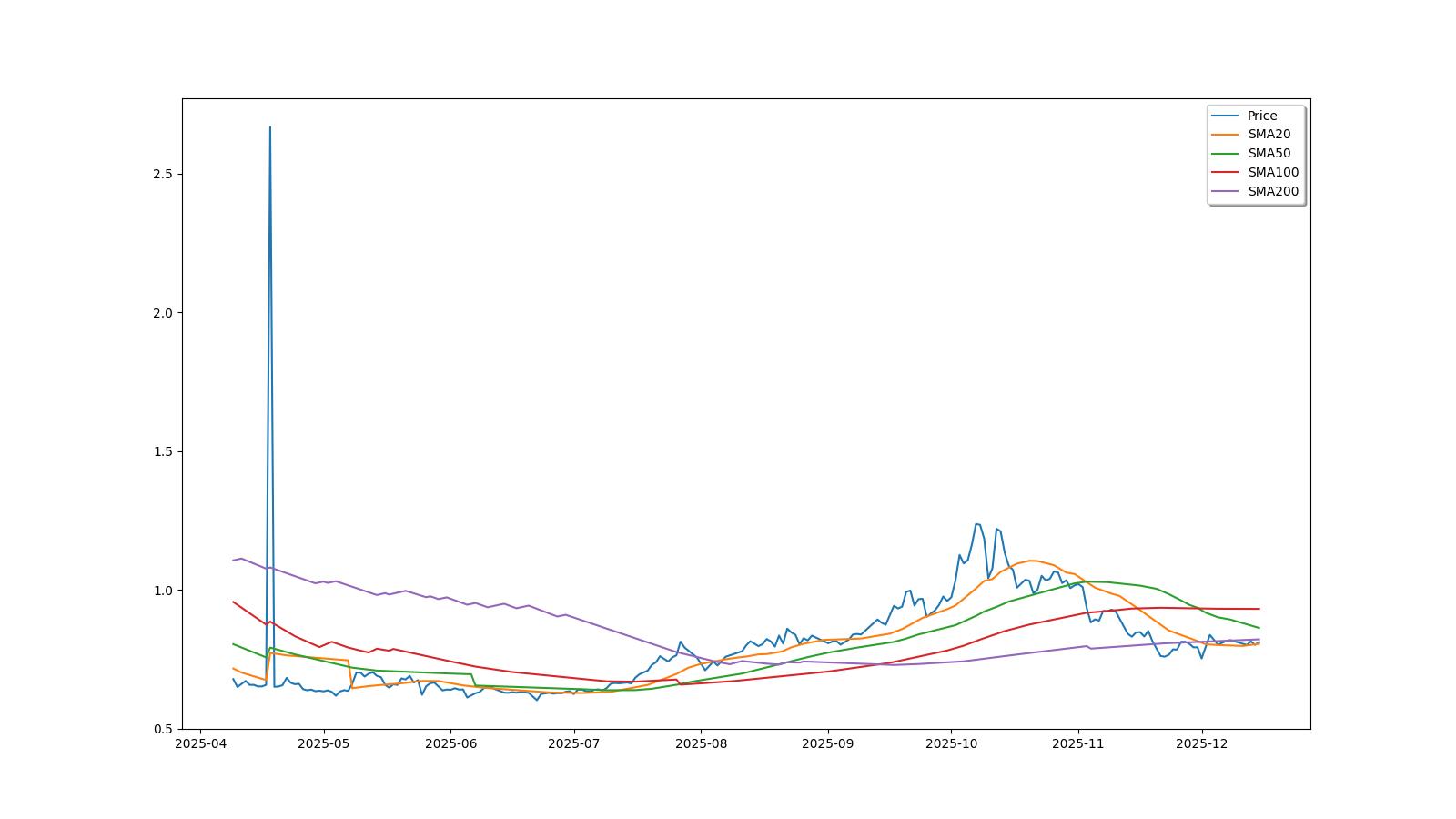 Anyswap Simple Moving Averages