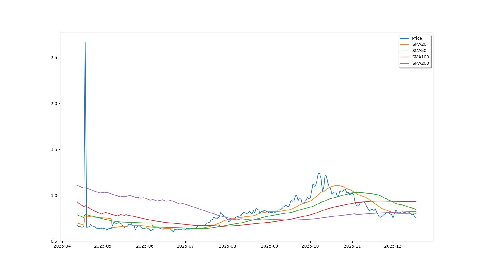 Anyswap Simple Moving Averages